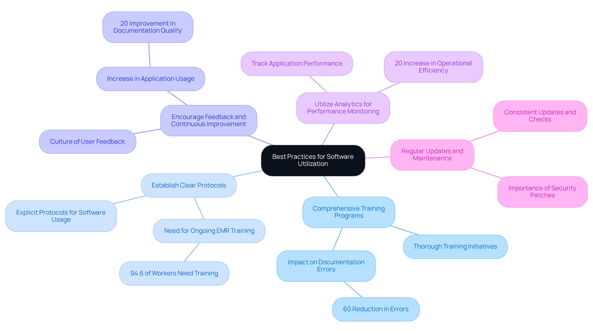 The central node represents the overall goal of improving software utilization. Each branch shows a specific best practice, and the sub-branches provide additional details or statistics that support the importance of each practice.