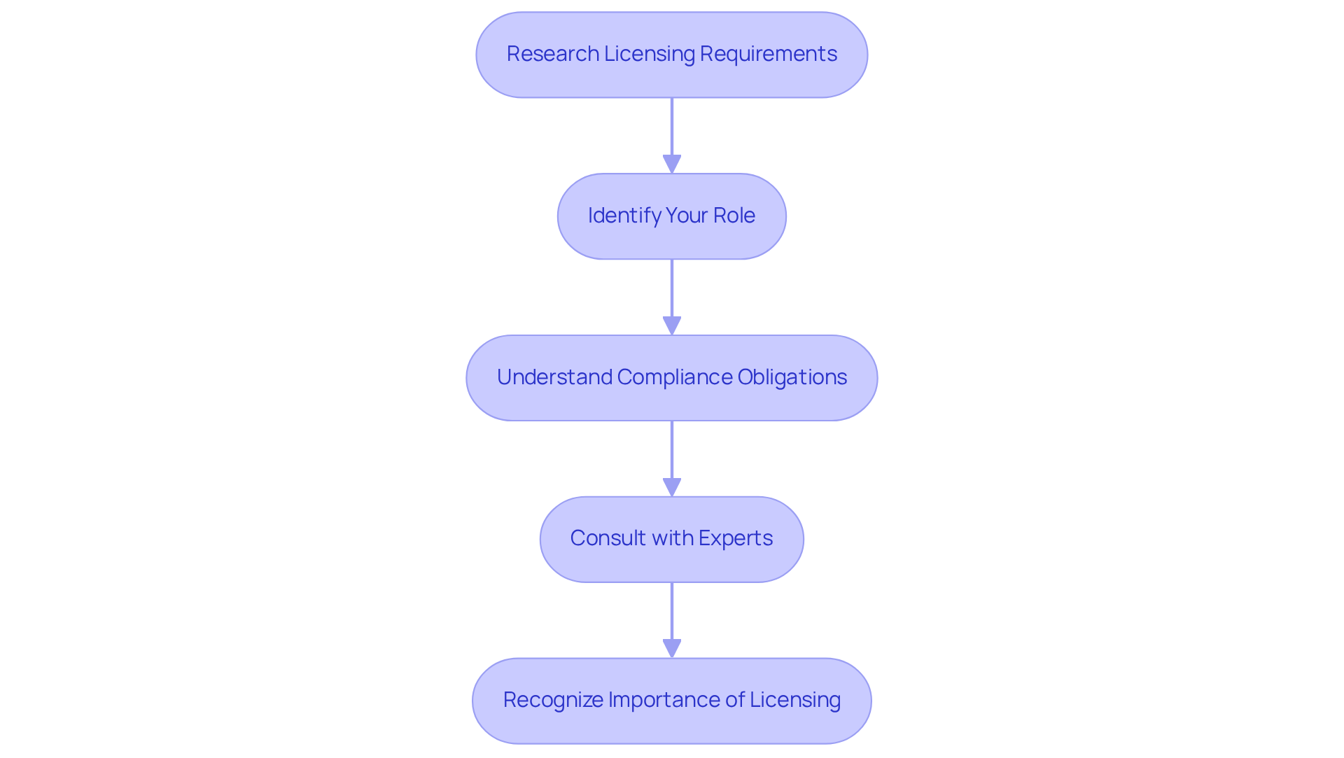 Each box represents a step in the process of obtaining an AFSL license and understanding its role in royalty valuation. Follow the arrows to see how each step builds on the previous one, guiding you through the necessary actions.