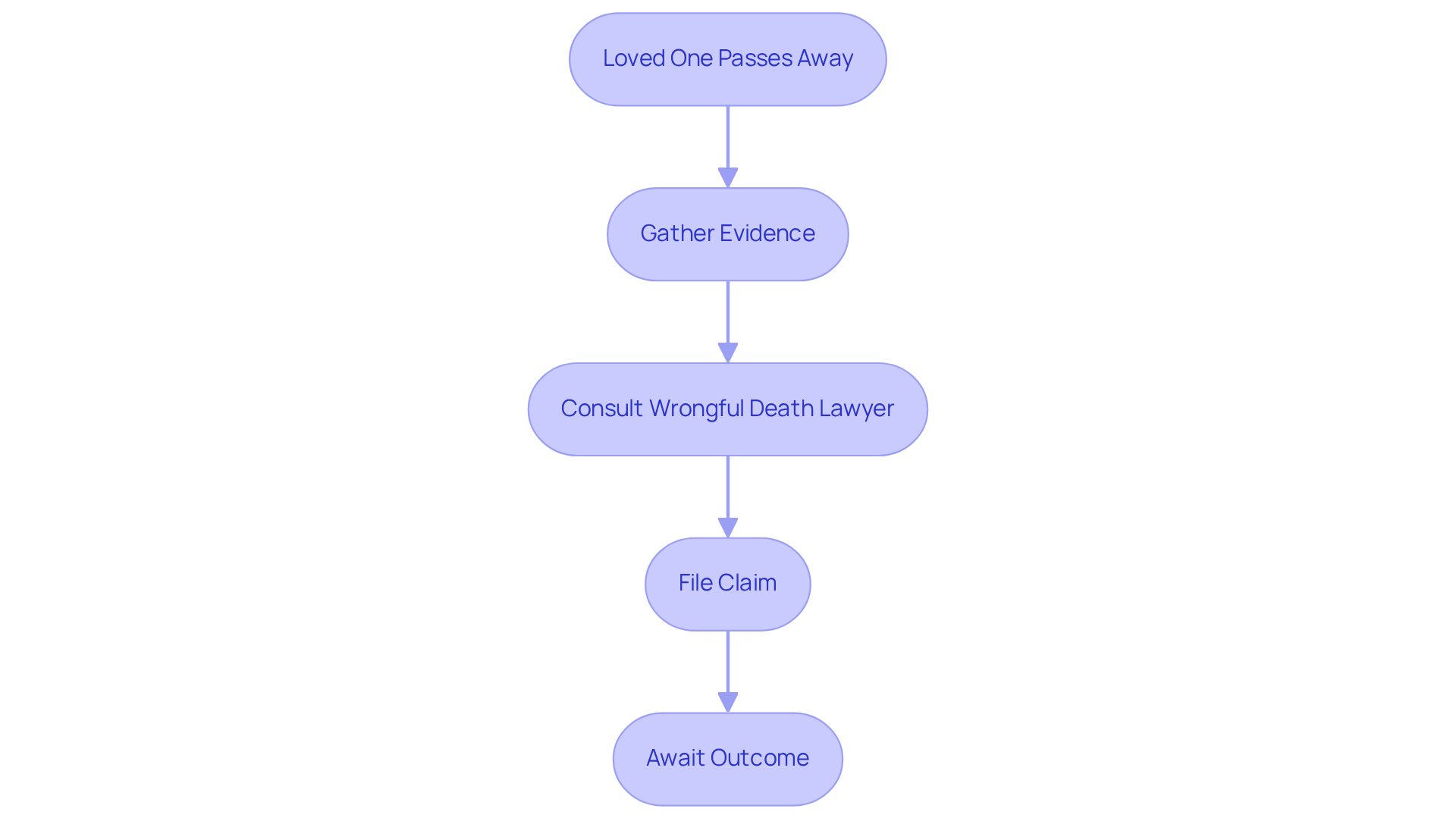 This flowchart outlines the critical steps families need to take after losing a loved one to ensure they file their wrongful death claim on time. Follow the arrows to see the order of actions and remember, each step is crucial to securing justice.