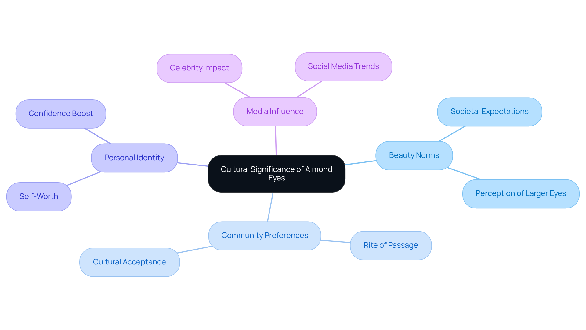 The central node represents the main topic, while the branches show different aspects of how almond eyes are viewed culturally. Each branch connects to specific ideas, helping you understand the broader context of beauty standards and personal identity.