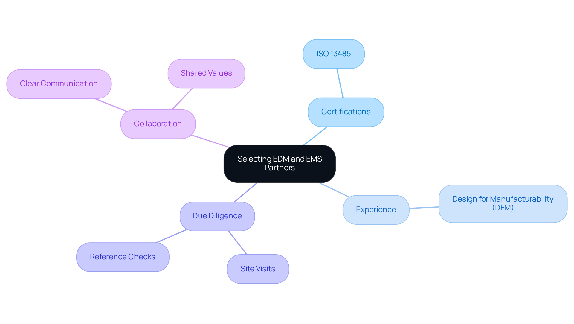 This mindmap helps you visualize the important factors to consider when choosing partners for healthcare product manufacturing. Start at the center with the main topic, then explore each branch to see the key elements that contribute to compliance and quality. This mindmap helps you visualize the important factors to consider when choosing partners for healthcare product manufacturing. Start at the center with the main topic, then explore each branch to see the key elements that contribute to compliance and quality.
