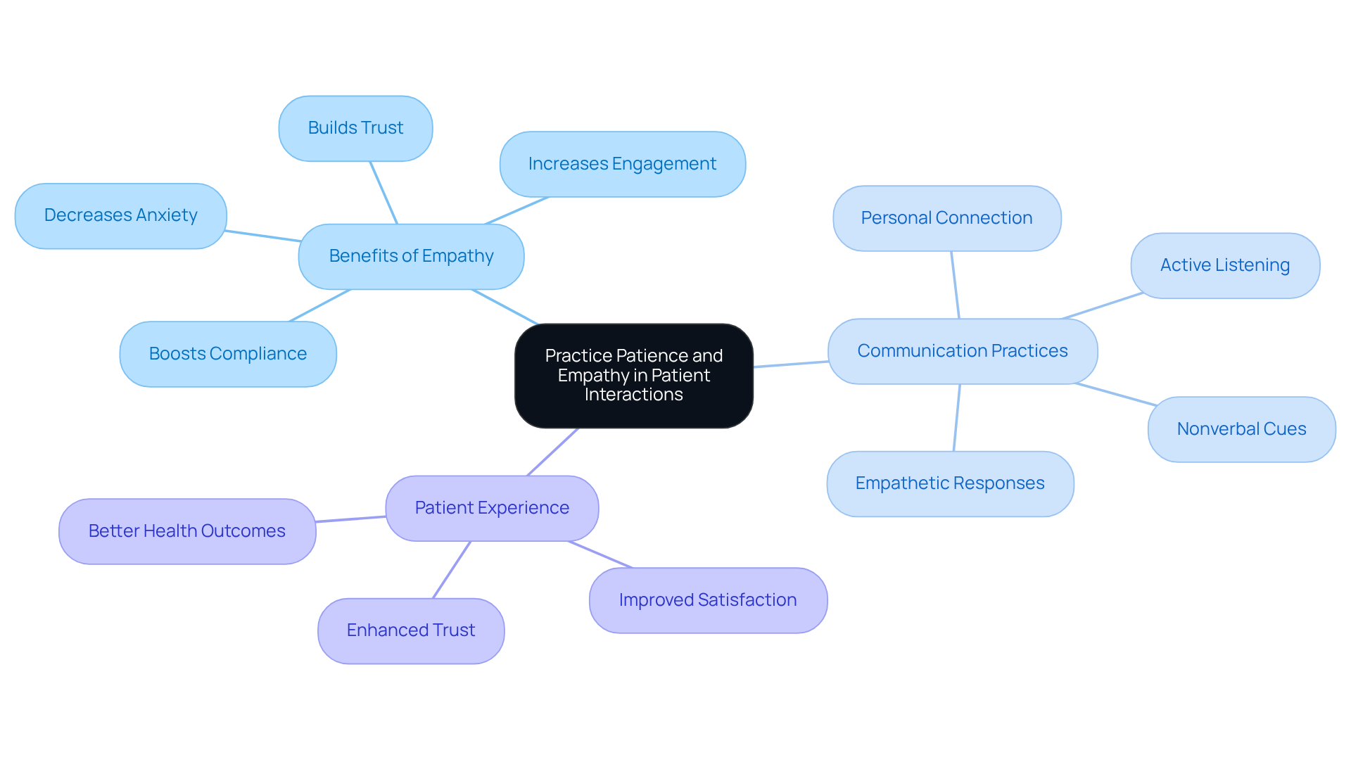 The central idea is empathy and patience, with branches showing how these qualities benefit patient interactions and improve overall healthcare experiences.