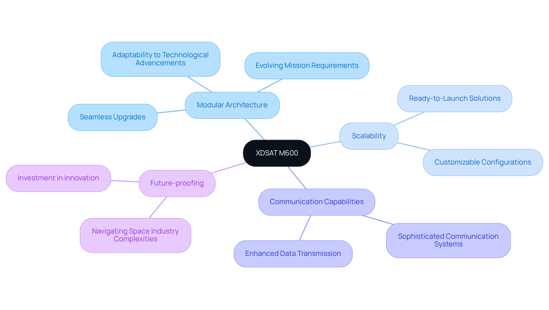 The central idea is the XDSAT M600, and the branches represent its key features. Explore how each aspect contributes to its effectiveness in ISR missions.