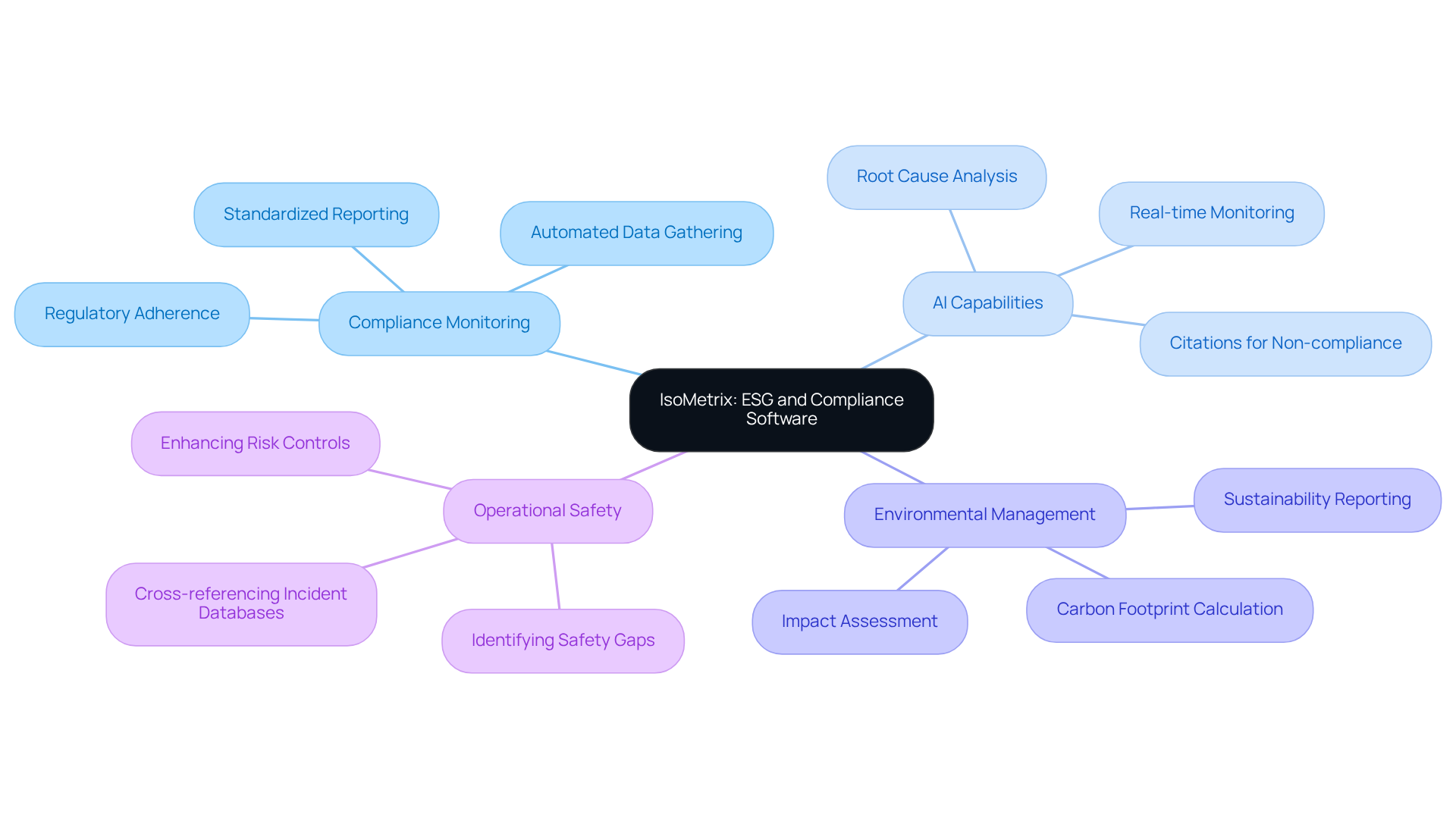 Start at the center with IsoMetrix, then explore the branches to see how it helps with compliance and risk management. Each branch represents a key feature, and the sub-branches provide more details about what that feature entails.