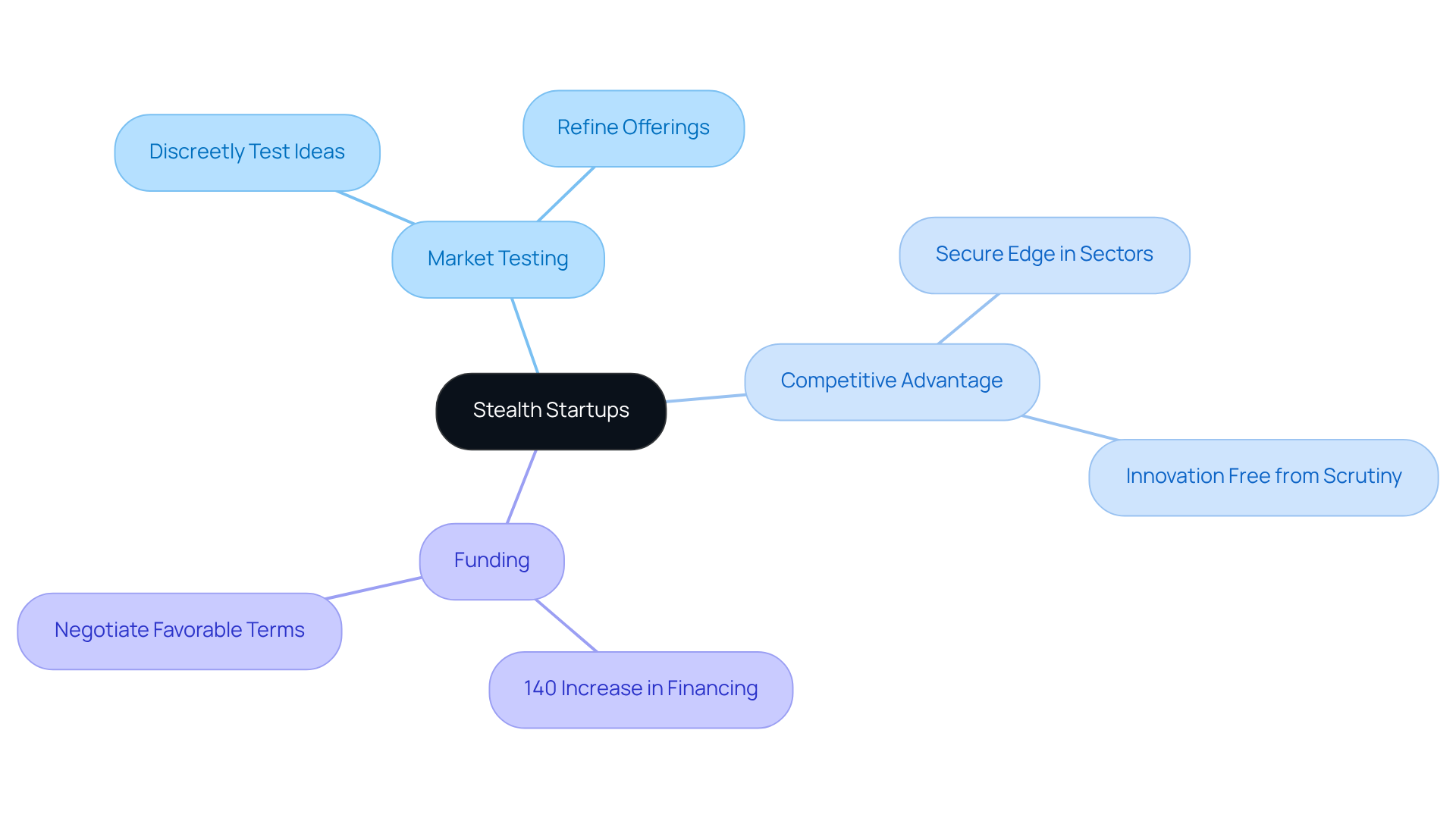 The central idea is stealth startups, and each branch represents their key objectives. The subpoints elaborate on what each objective entails, showing how they contribute to the overall concept.