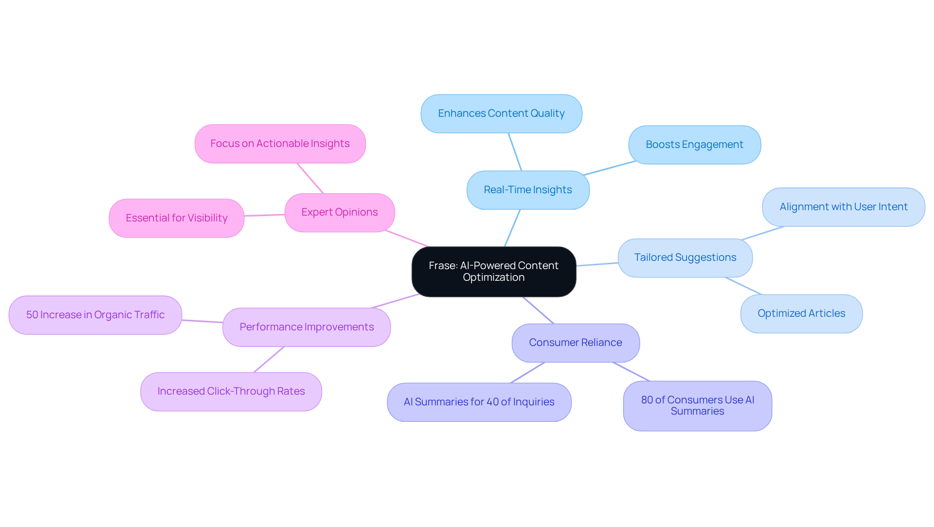 The central node represents Frase, while the branches illustrate its features and benefits. Each branch provides insights into how Frase impacts content optimization and search performance, making it easier to understand its value in the AI landscape. The central node represents Frase, while the branches illustrate its features and benefits. Each branch provides insights into how Frase impacts content optimization and search performance, making it easier to understand its value in the AI landscape.