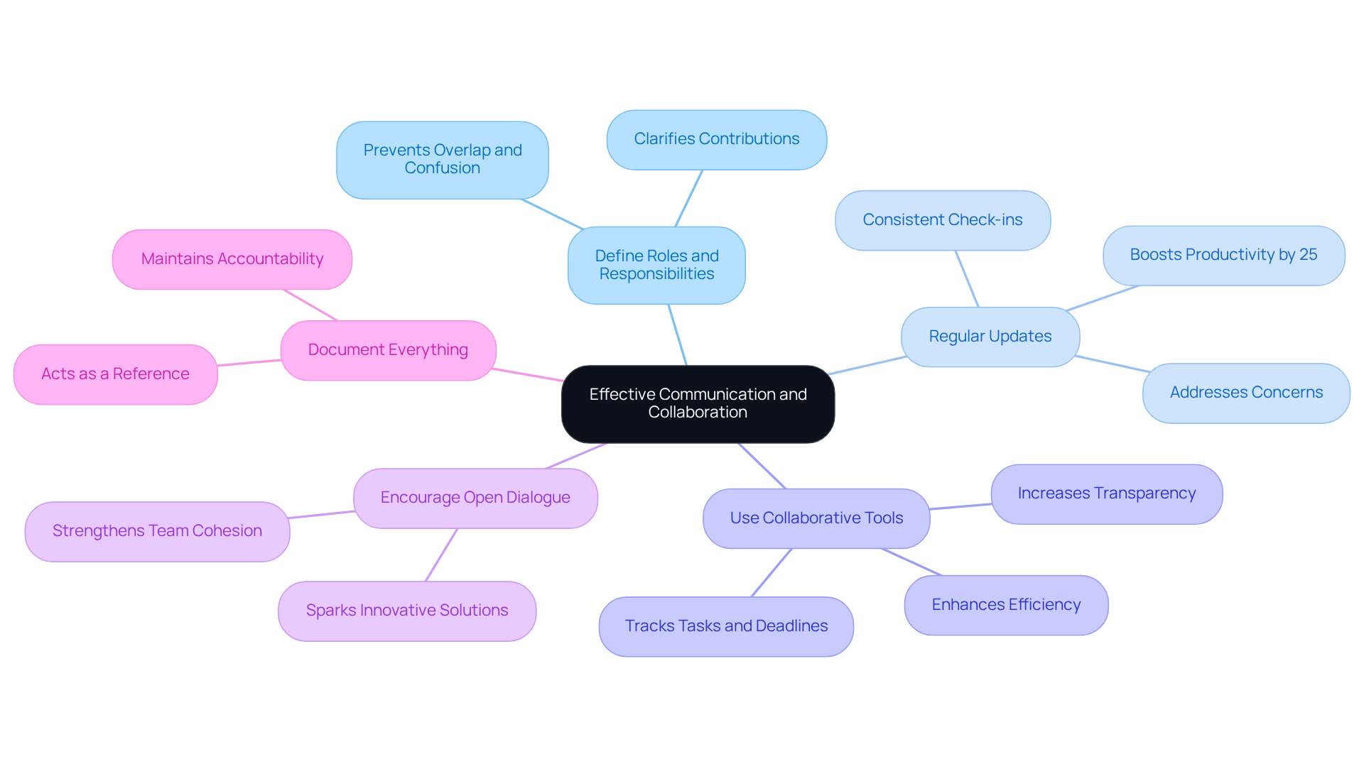 This mindmap starts with the main idea at the center and branches out into specific strategies. Each branch represents a different approach to improving communication and collaboration, making it easy to see how they connect and contribute to team success.