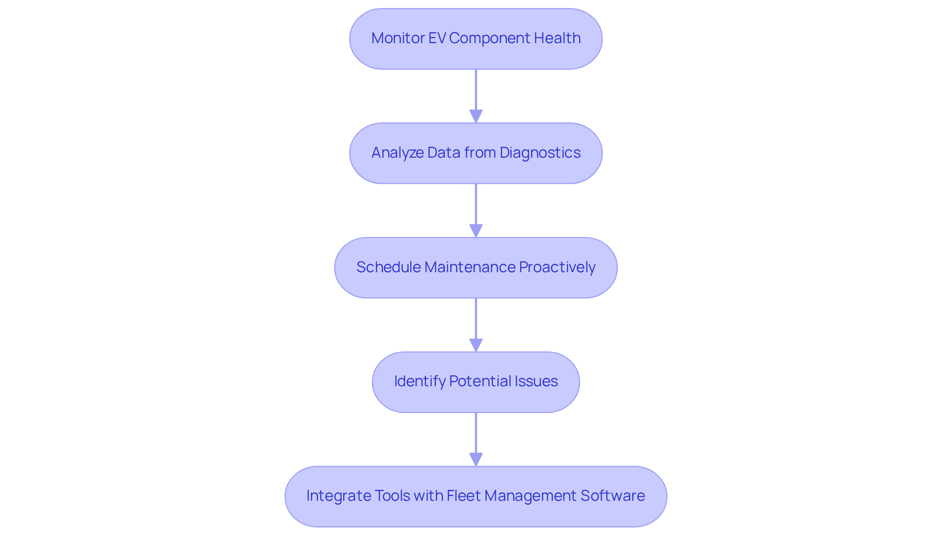 Each box represents a step in the maintenance process. Follow the arrows to see how each action leads to the next, helping fleet managers maintain their vehicles effectively. Each box represents a step in the maintenance process. Follow the arrows to see how each action leads to the next, helping fleet managers maintain their vehicles effectively.