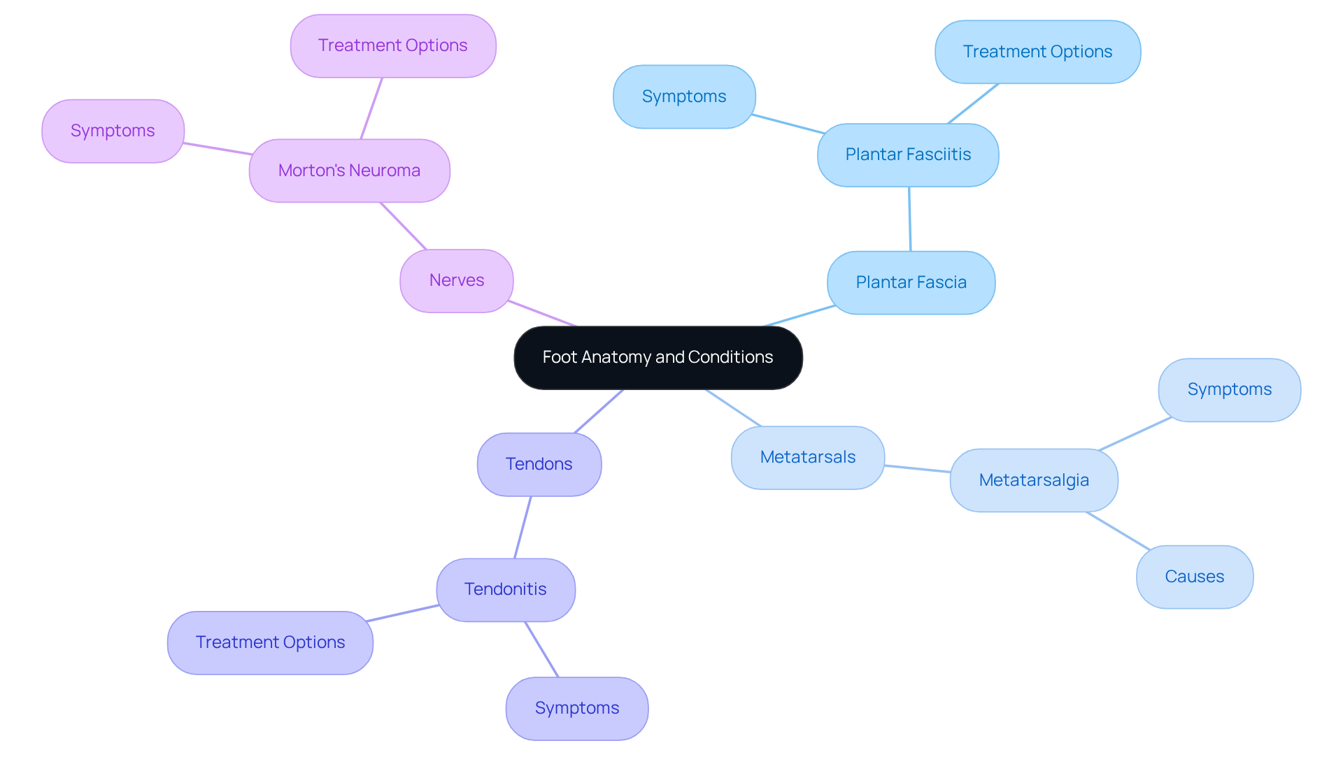 This mindmap starts with the central theme of foot anatomy and branches out to show key components and their related pain conditions. Each branch represents a part of the foot, and the sub-branches detail specific issues that can arise, helping you visualize how anatomy relates to pain.