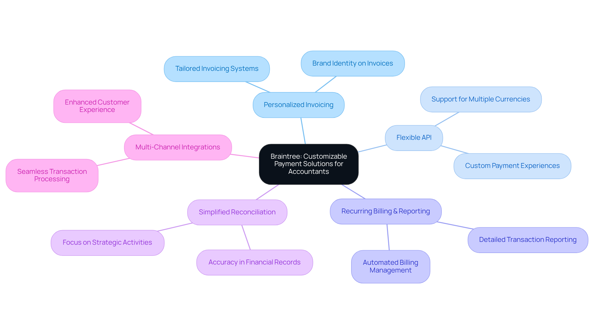 This mindmap starts with Braintree's customizable solutions at the center. Each branch represents a key feature that helps accountants manage payments better. Follow the branches to see how each feature contributes to improved efficiency and client satisfaction.