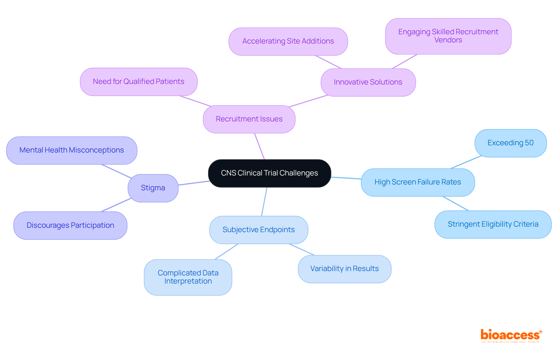 The central node represents the main topic, while the branches show the various challenges and solutions. Each color-coded branch helps you quickly identify different areas of concern and their related strategies.