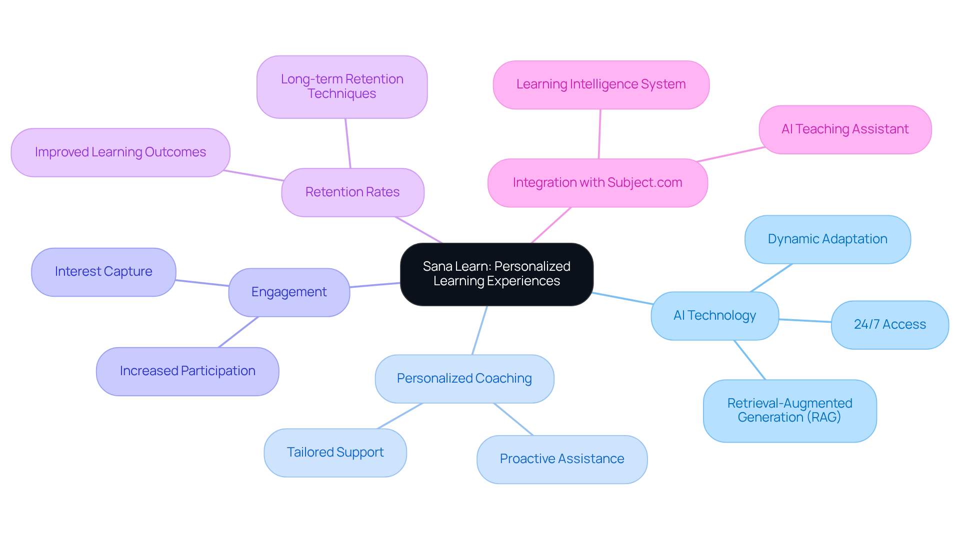 Start at the center with Sana Learn, then explore each branch to see how AI technology and personalized coaching contribute to better educational outcomes.