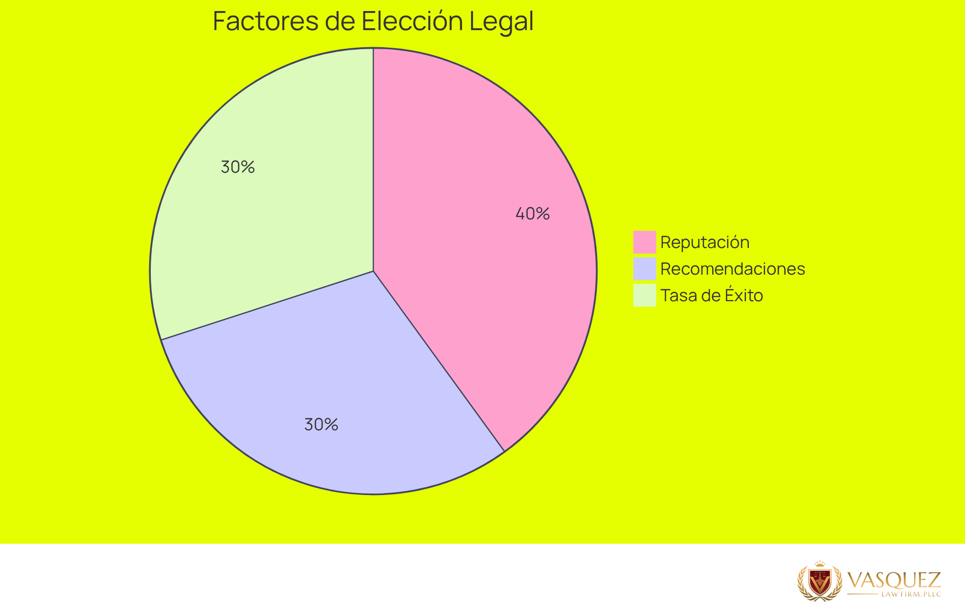 Cada sección del gráfico representa un factor que influye en tu decisión al elegir un abogado. Cuanto más grande sea la sección, más importante es ese factor en la elección.