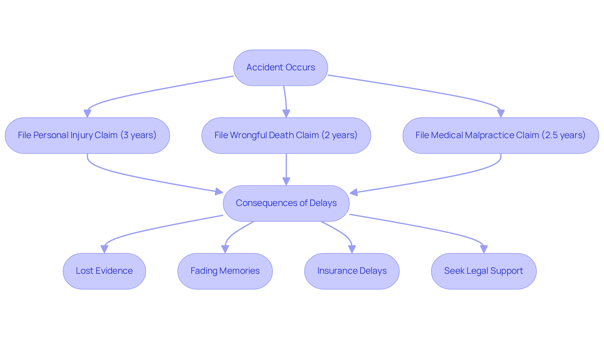 This flowchart outlines the steps to take after an accident. Start at the top with the accident, then follow the arrows to see the deadlines for filing different claims. Be aware of the consequences of delays, which can impact your case. Finally, remember to seek legal support to strengthen your position. This flowchart outlines the steps to take after an accident. Start at the top with the accident, then follow the arrows to see the deadlines for filing different claims. Be aware of the consequences of delays, which can impact your case. Finally, remember to seek legal support to strengthen your position.