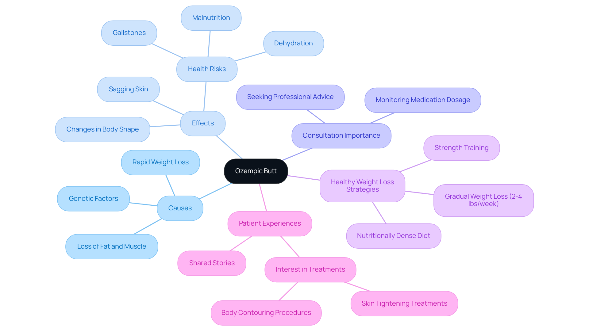 Start at the center with the main topic, then explore the branches to see the causes, effects, and strategies related to Ozempic Butt. Each branch provides insights into how weight loss impacts body shape and what can be done to manage these changes. Start at the center with the main topic, then explore the branches to see the causes, effects, and strategies related to Ozempic Butt. Each branch provides insights into how weight loss impacts body shape and what can be done to manage these changes.