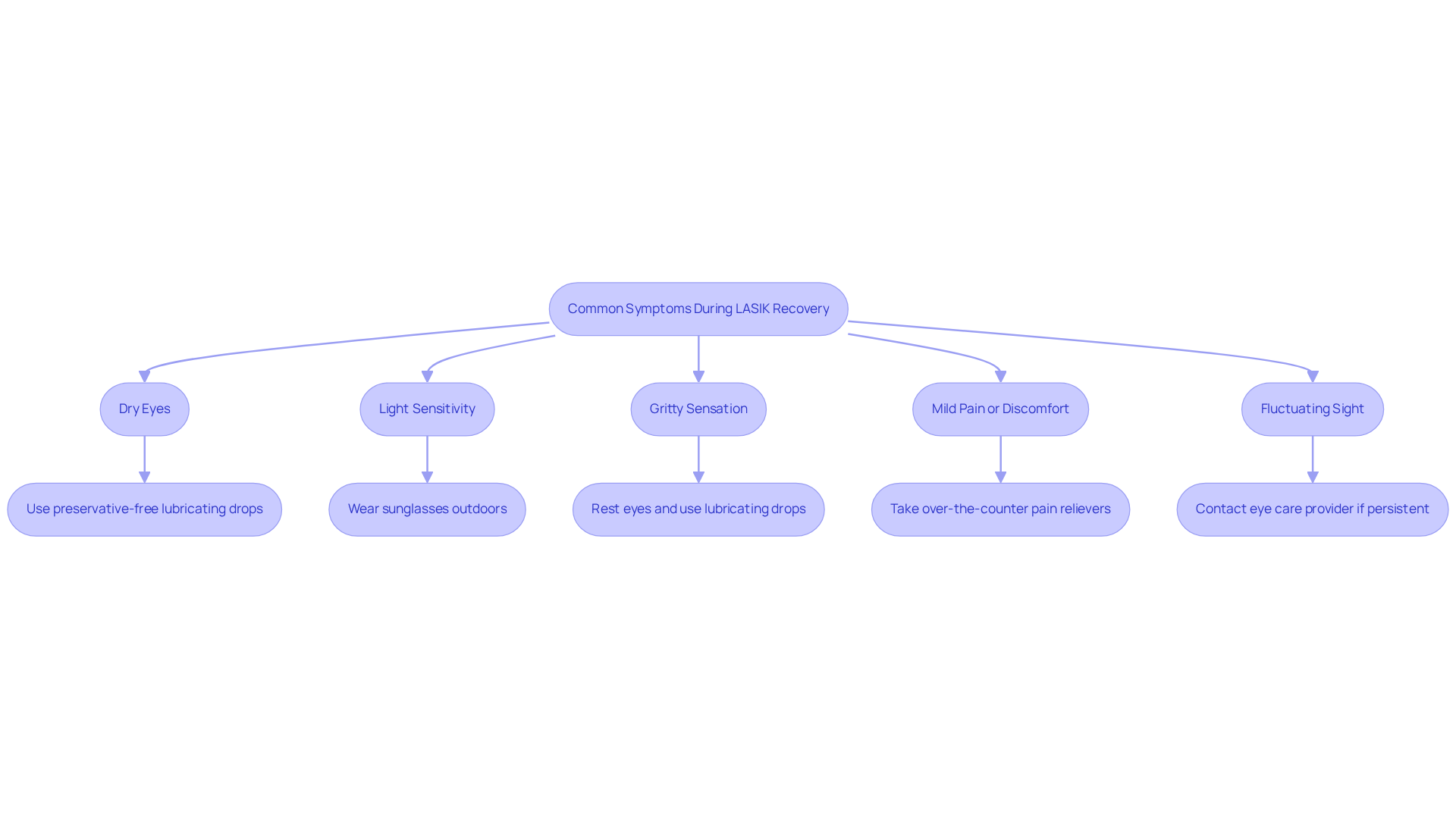 This flowchart shows common symptoms you might experience after LASIK surgery and how to manage them. Each symptom is connected to a strategy that can help you feel more comfortable during your recovery. Follow the arrows to see what to do for each symptom!