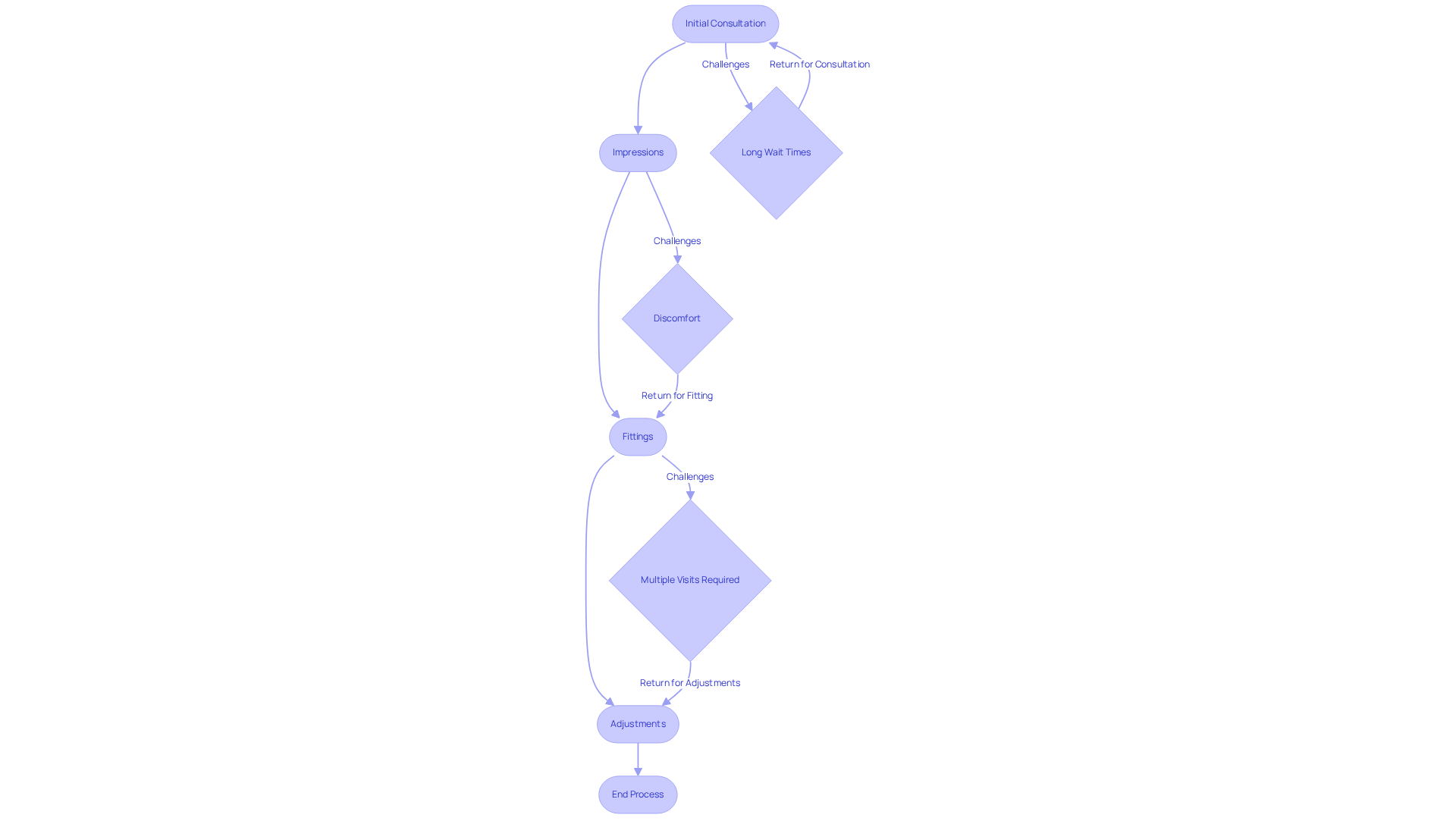 Follow the arrows to see the steps involved in getting traditional dentures. Each box shows a step, and the colored notes indicate common challenges faced along the way.