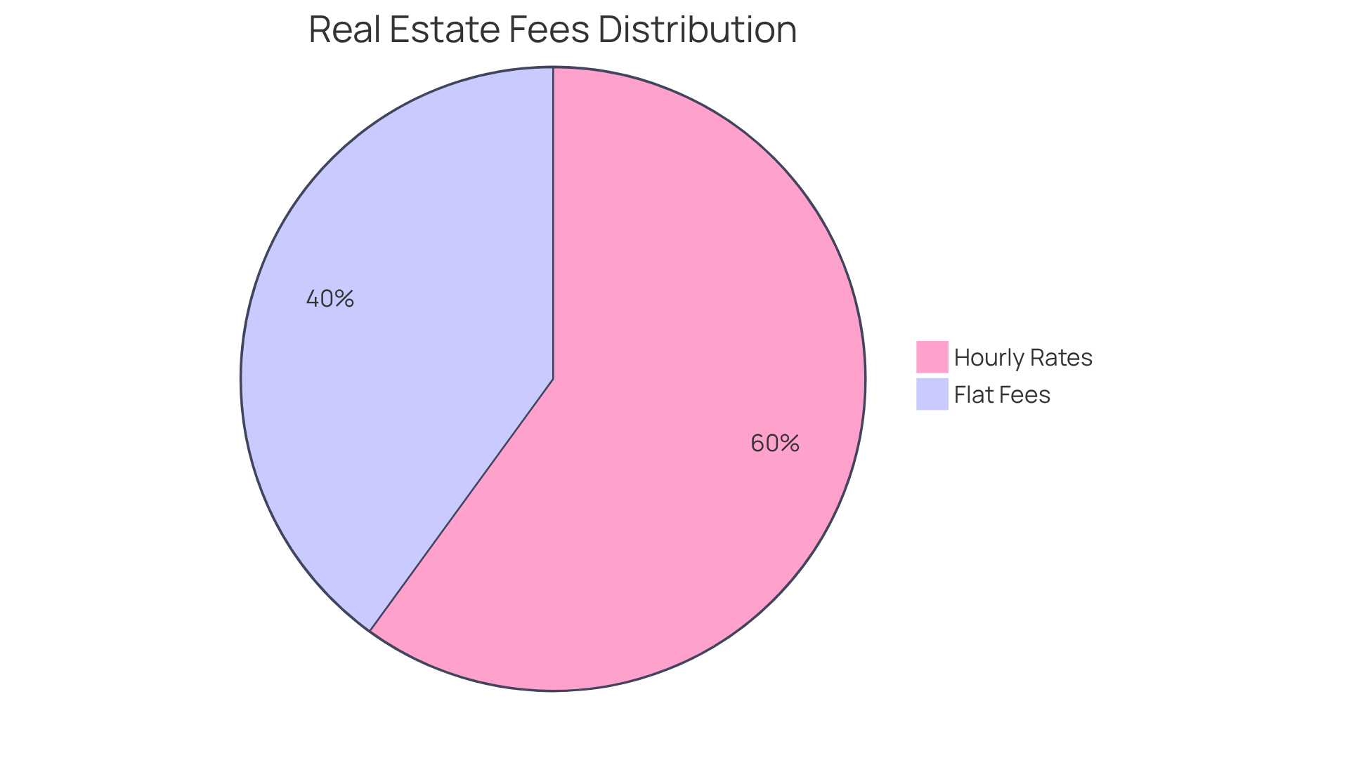 This pie chart shows how real estate lawyer fees are divided between hourly rates and flat fees. The blue slice represents the portion of fees that come from hourly charges, while the green slice shows the flat fees. Understanding this distribution can help clients budget for legal expenses more effectively.