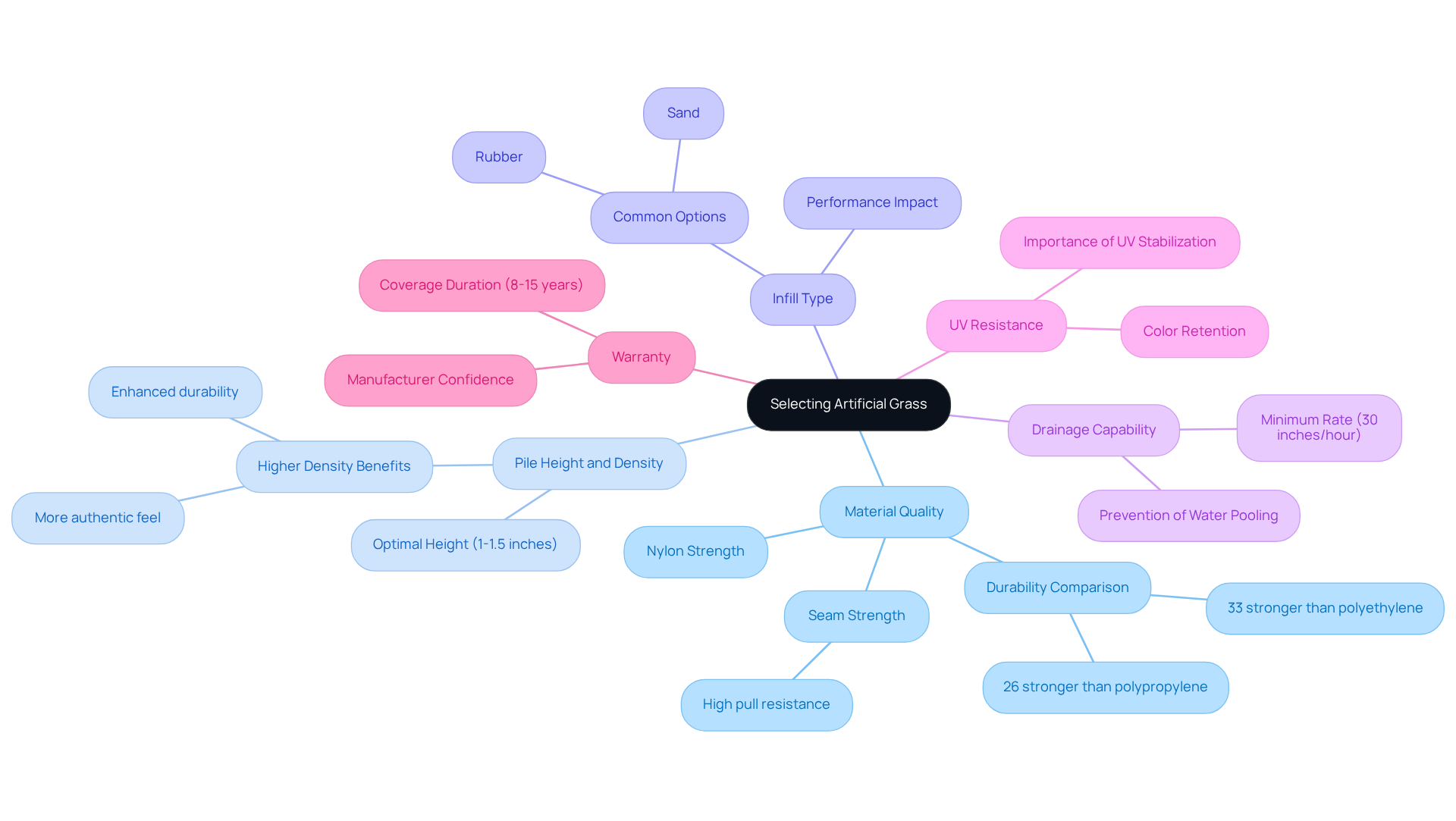 The central node represents the main decision of selecting artificial grass, while the branches show the important factors to consider. Each factor can have additional details that help explain why it's important. The central node represents the main decision of selecting artificial grass, while the branches show the important factors to consider. Each factor can have additional details that help explain why it's important.