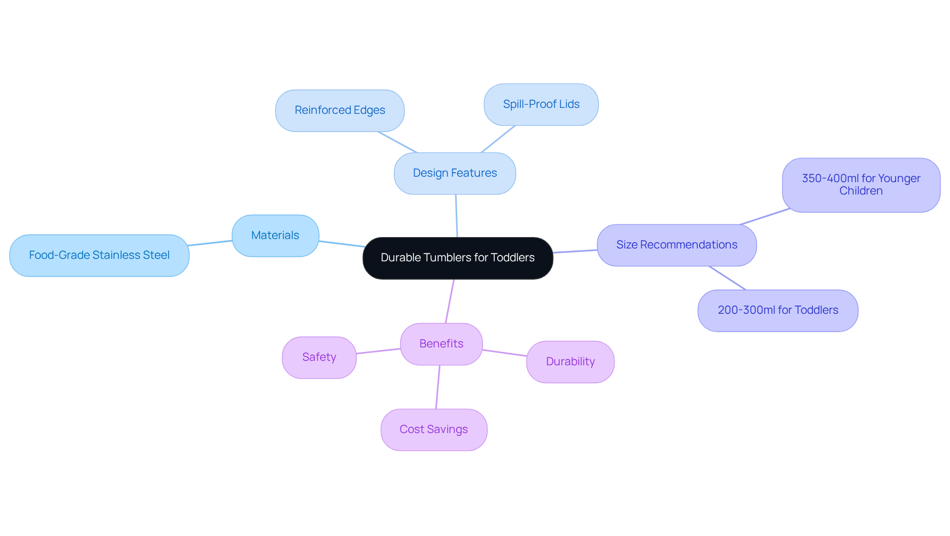 This mindmap helps you visualize the important aspects of selecting a tumbler for your toddler. Start at the center with the main idea of durability, then explore the branches to see what materials, designs, sizes, and benefits to consider when making your choice. This mindmap helps you visualize the important aspects of selecting a tumbler for your toddler. Start at the center with the main idea of durability, then explore the branches to see what materials, designs, sizes, and benefits to consider when making your choice.
