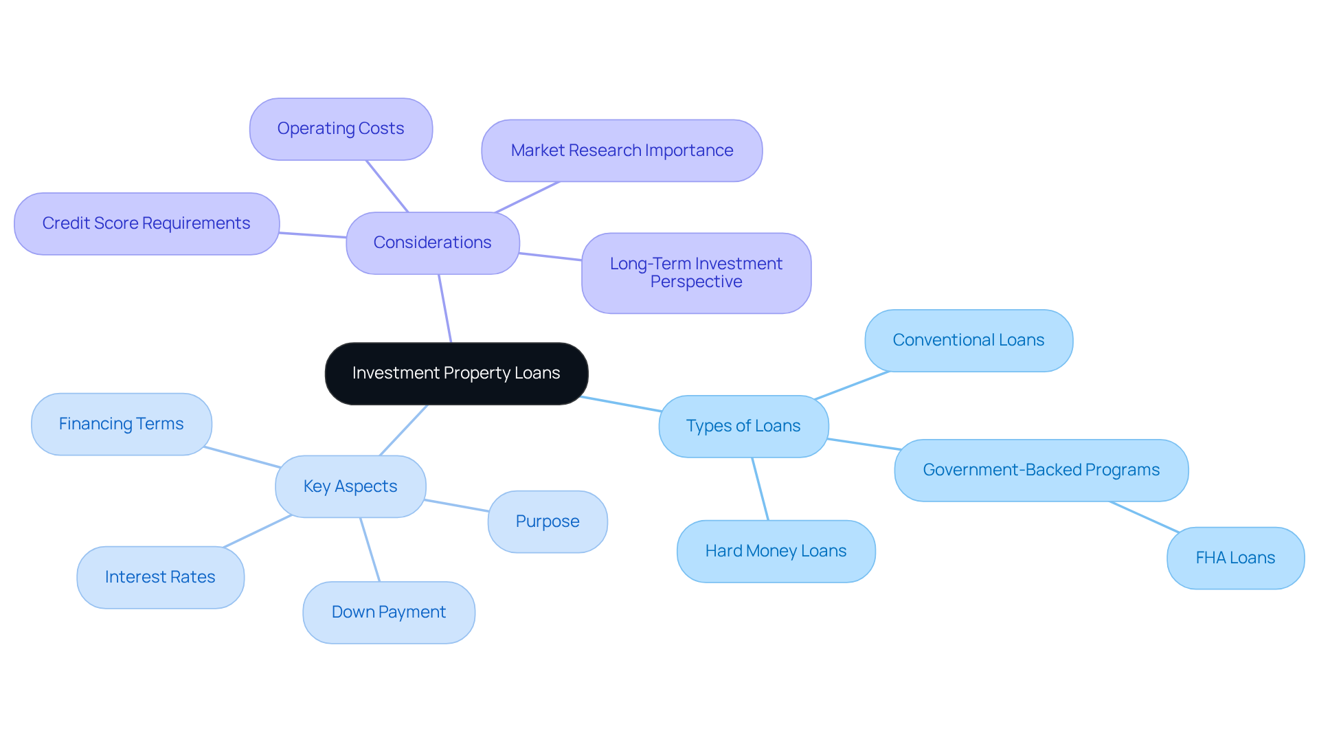 Start at the center with the main topic of investment property loans, then explore the branches to see different types of loans and important factors to consider when investing.