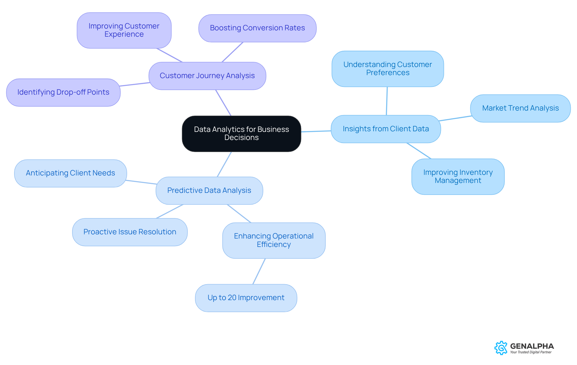 The center represents the overarching theme of data analytics. Each branch illustrates a different aspect of how analytics impacts business strategies, with further details branching out for clarity.