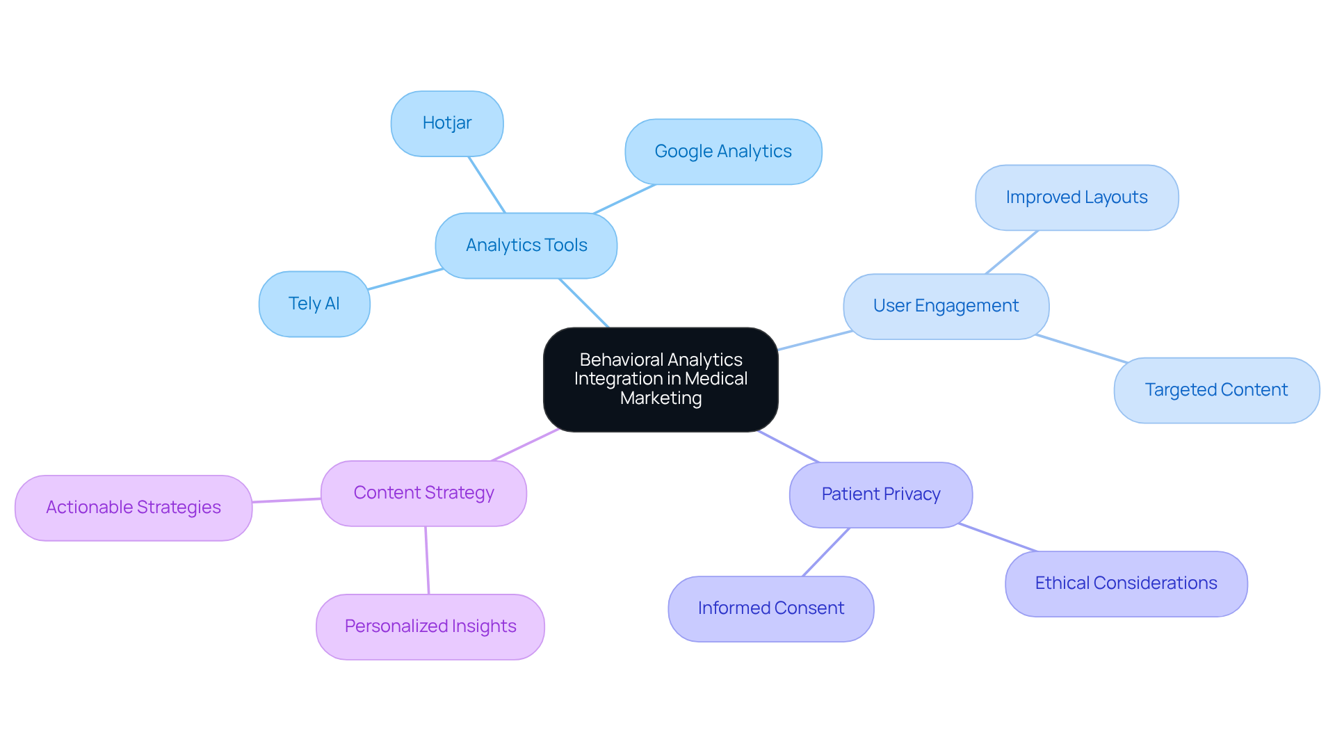 The center represents the main theme of integrating behavioral analytics. Each branch shows a key area of focus, with further details on tools and strategies that support effective medical marketing. The center represents the main theme of integrating behavioral analytics. Each branch shows a key area of focus, with further details on tools and strategies that support effective medical marketing.