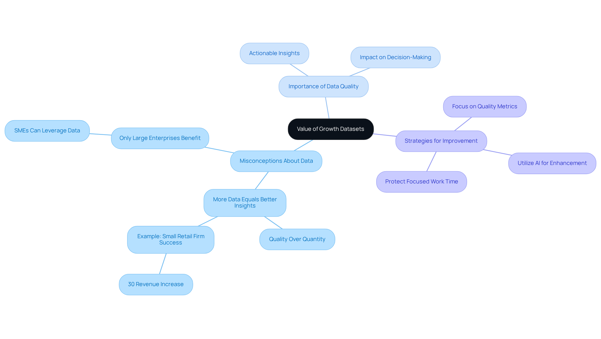 The central idea is about growth datasets, with branches showing common misconceptions and their implications. Follow the branches to see how quality data can lead to better insights and successful strategies.
