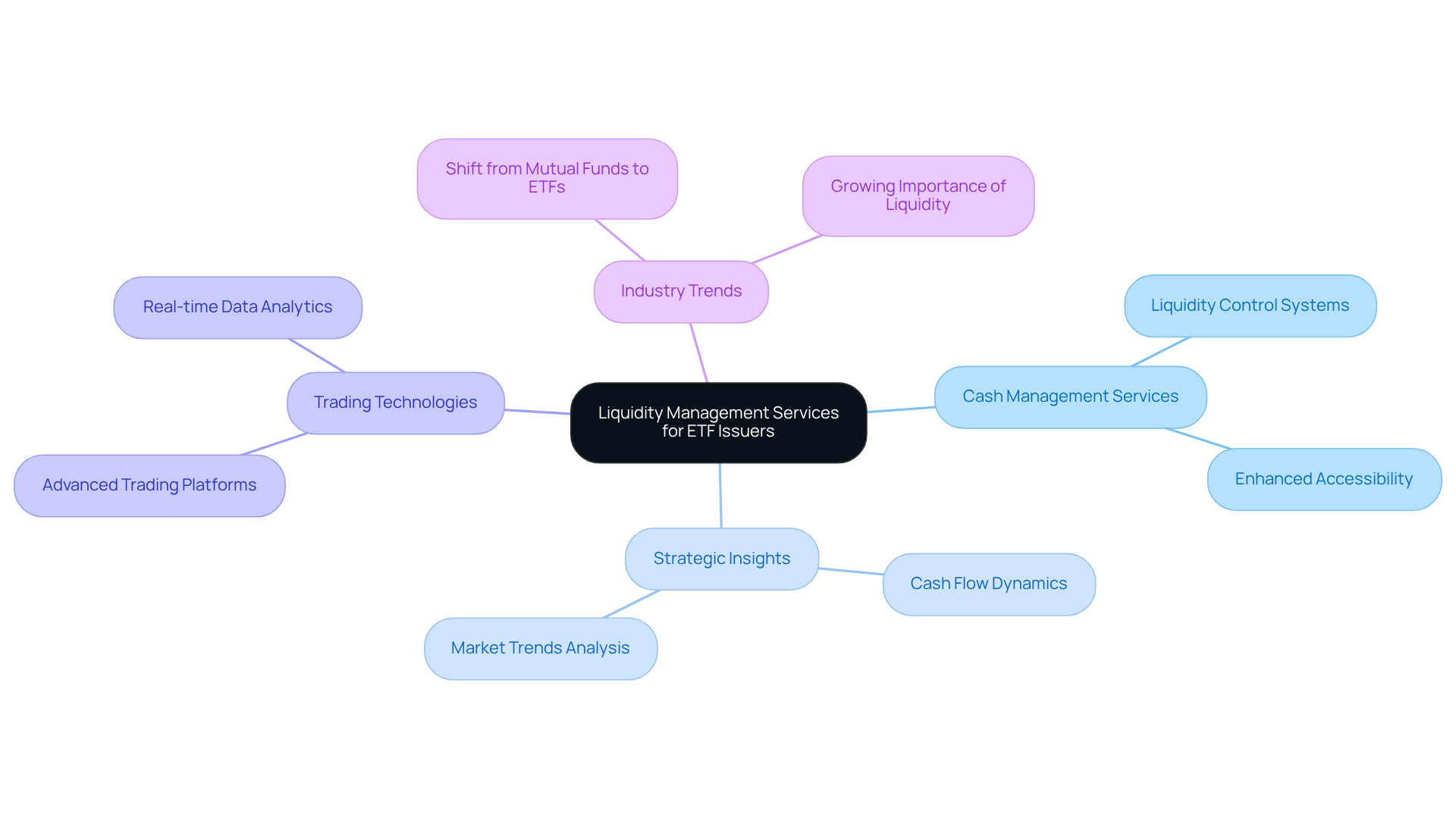 Start at the center with the main topic, then explore each branch to discover the different aspects of liquidity management services and how they support ETF issuers. Start at the center with the main topic, then explore each branch to discover the different aspects of liquidity management services and how they support ETF issuers.