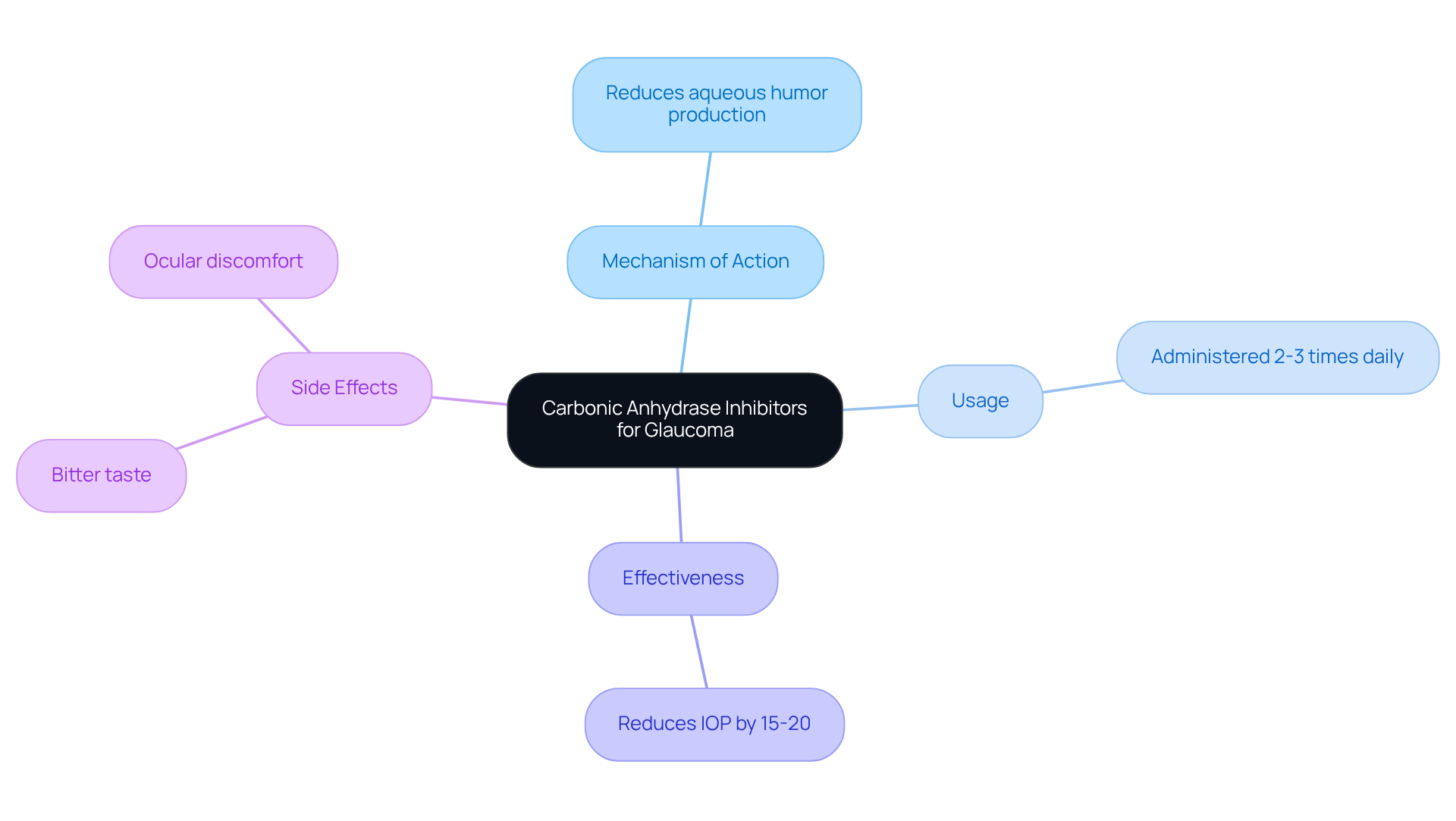 The central node represents the main topic, while the branches show related information. Each branch provides insights into how these eye drops work, how to use them, their effectiveness, and potential side effects.