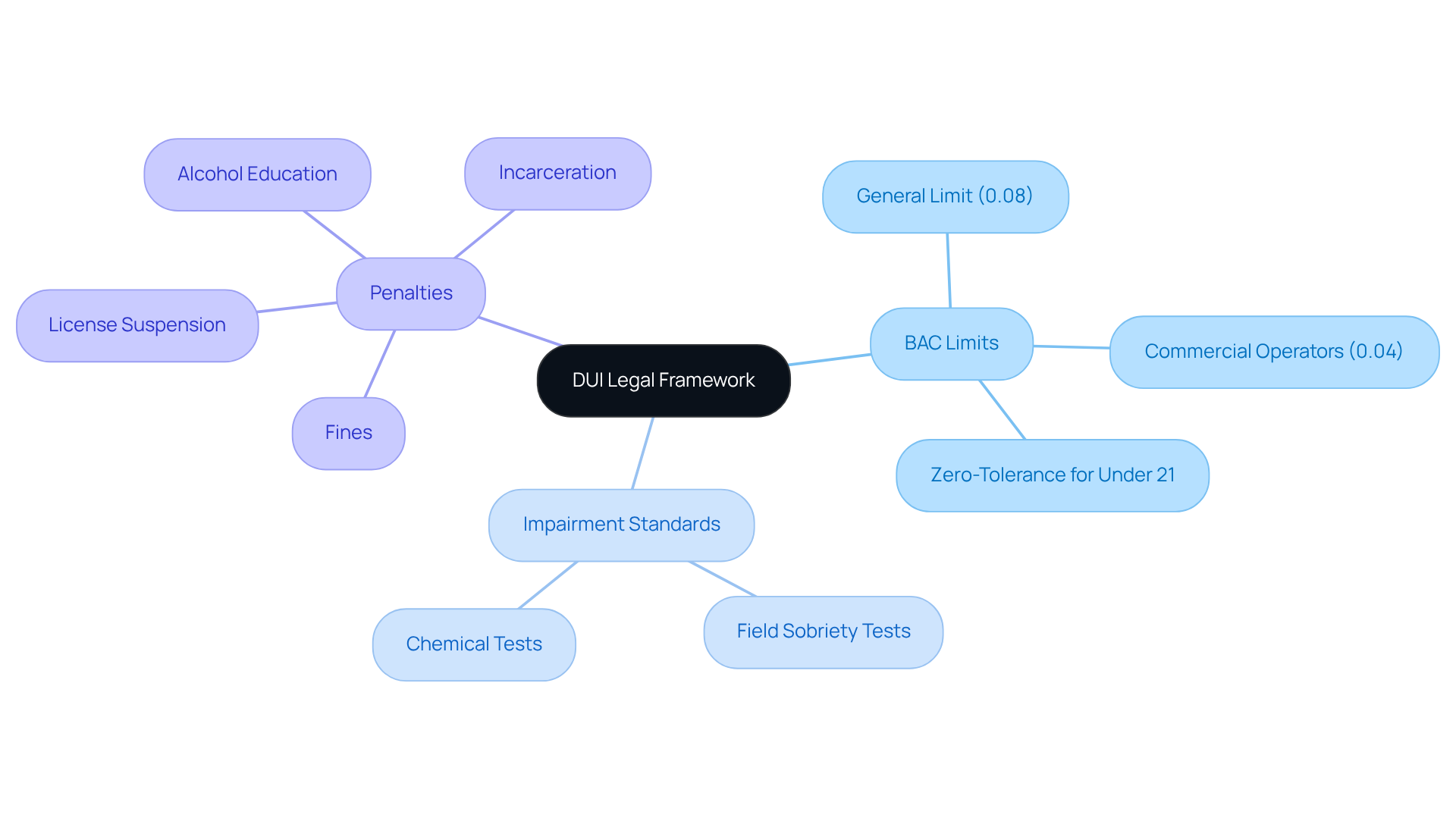 The central node represents the main topic of DUI laws. Each branch shows a key component of the legal framework, with further details provided in the sub-branches. This layout helps you see how different aspects of DUI laws are interconnected.