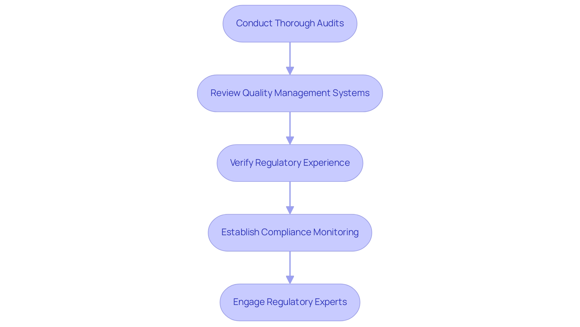 Each box represents a strategy for selecting a CRO, with colors indicating the different focus areas in the selection process.