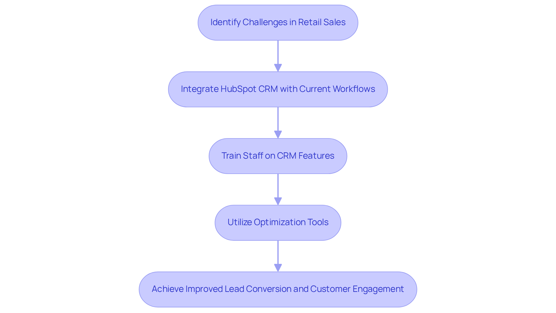 This flowchart shows the steps retail teams can take to implement HubSpot's CRM effectively. Start by identifying challenges, then integrate the CRM, train your team, and utilize the tools to see improvements in sales performance.