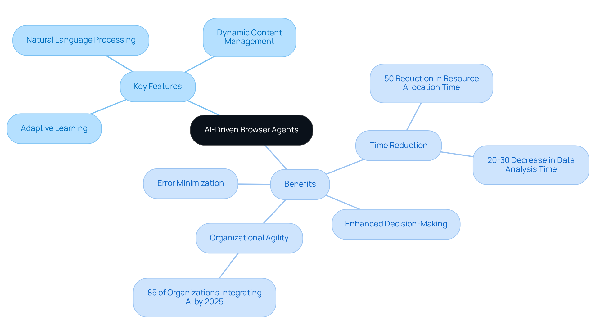 The central node represents AI-driven browser agents, with branches showing their features and benefits. Each feature connects to how it enhances performance, particularly in finance, making it easy to see the overall impact.
