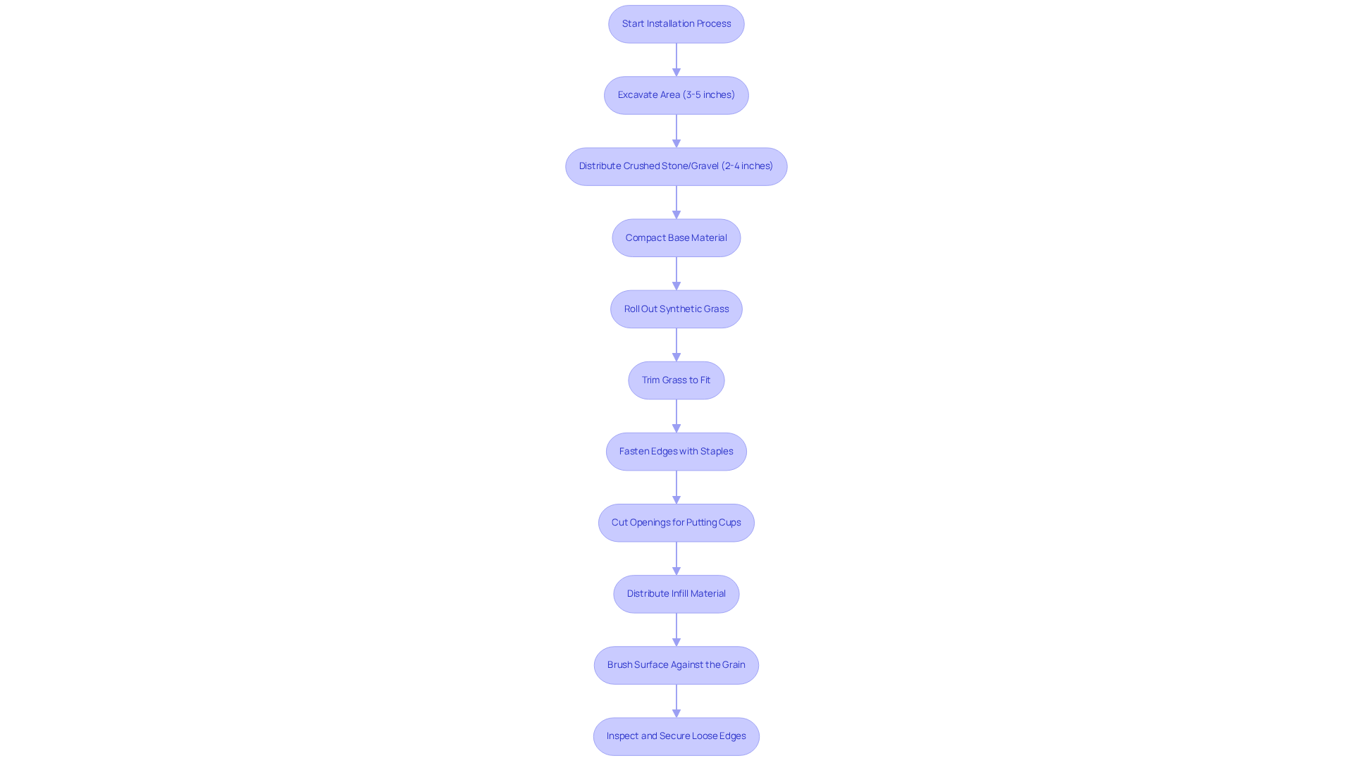 Each box represents a step in the installation process. Follow the arrows to see the order in which you should complete each task for a successful installation. Each box represents a step in the installation process. Follow the arrows to see the order in which you should complete each task for a successful installation.
