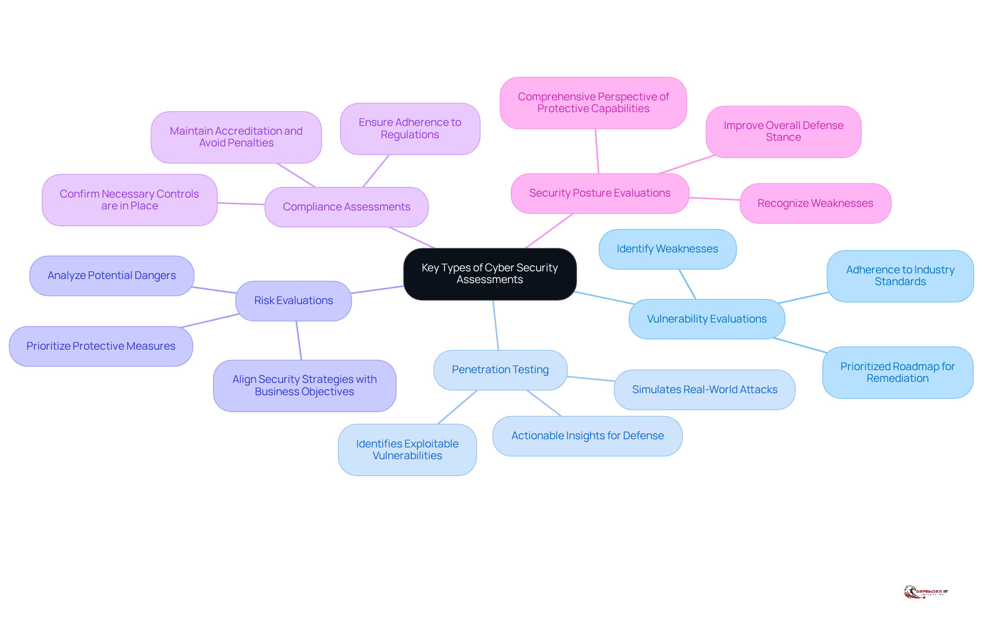 The central node represents the overall topic of cybersecurity assessments. Each branch shows a specific type of assessment, and the sub-branches explain what each type does and why it's important. This layout helps you see how different assessments work together to strengthen an organization's security. The central node represents the overall topic of cybersecurity assessments. Each branch shows a specific type of assessment, and the sub-branches explain what each type does and why it's important. This layout helps you see how different assessments work together to strengthen an organization's security.