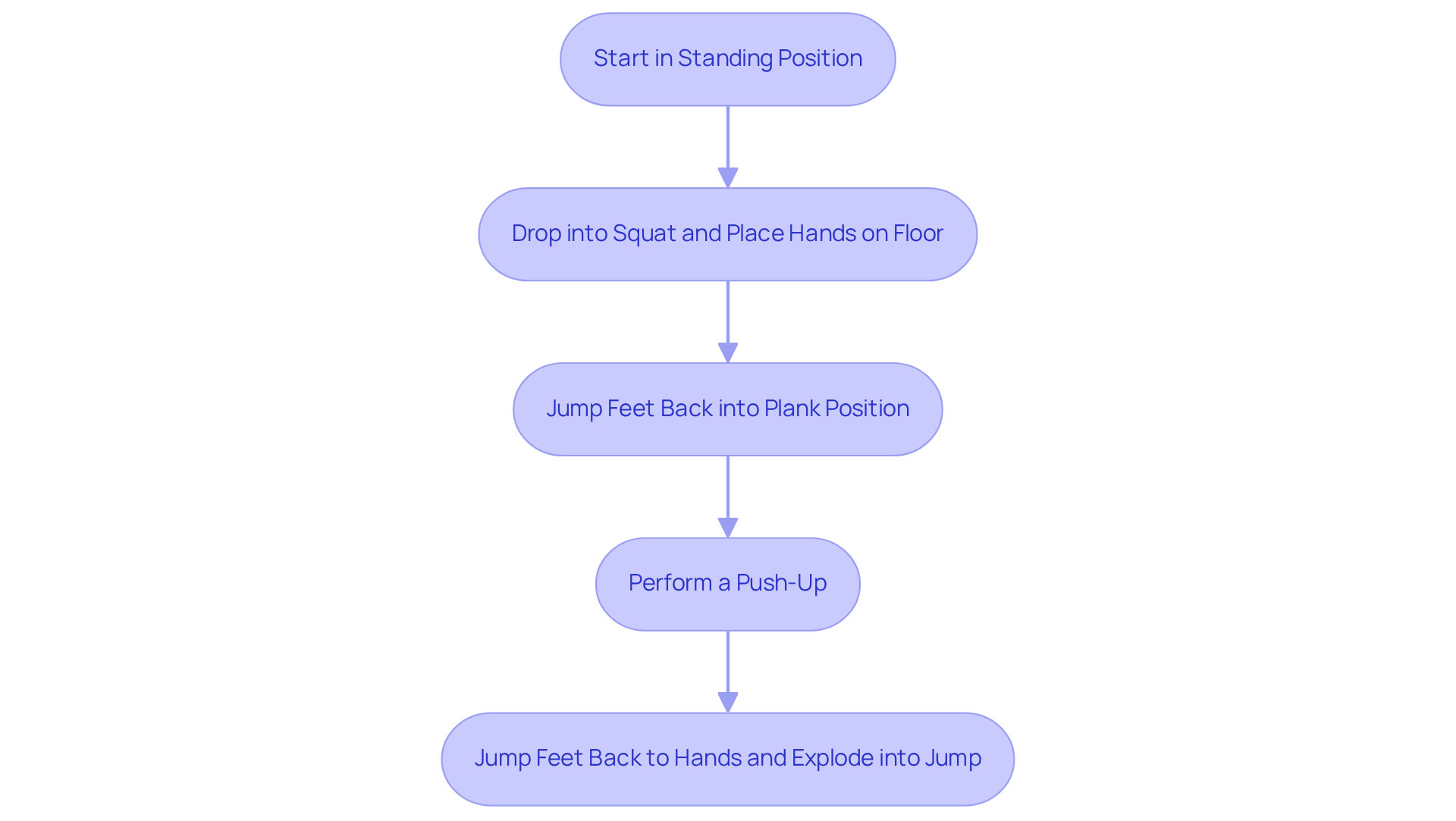 Follow the arrows to see how to do a burpee step by step. Each box shows what to do next, making it easy to remember the sequence. Start standing, then move through each action until you finish with a jump!