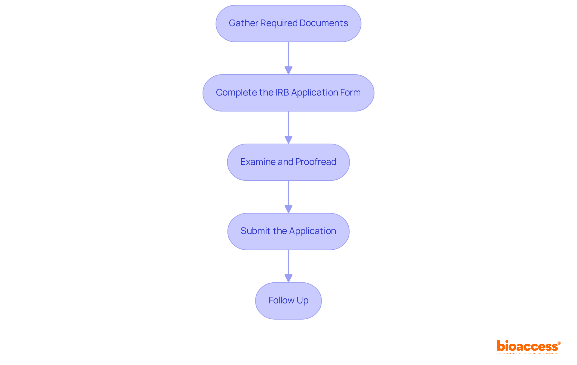 Each box represents a step in the application process. Follow the arrows to see how to move from gathering documents to following up after submission.