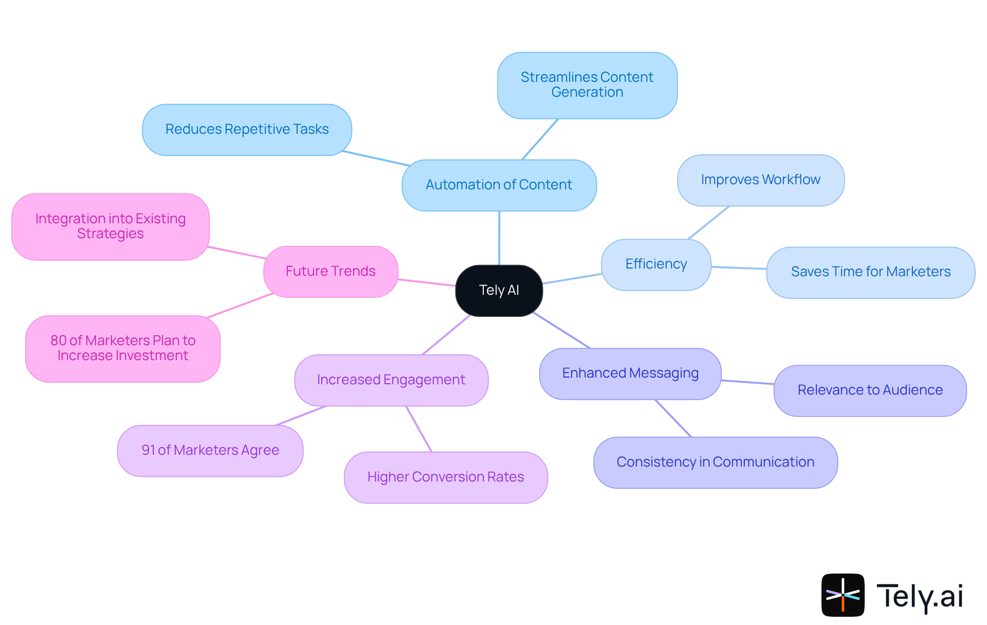 The central node represents Tely AI, while each branch shows how it impacts content marketing. The further branches provide specific details and statistics supporting the main ideas.