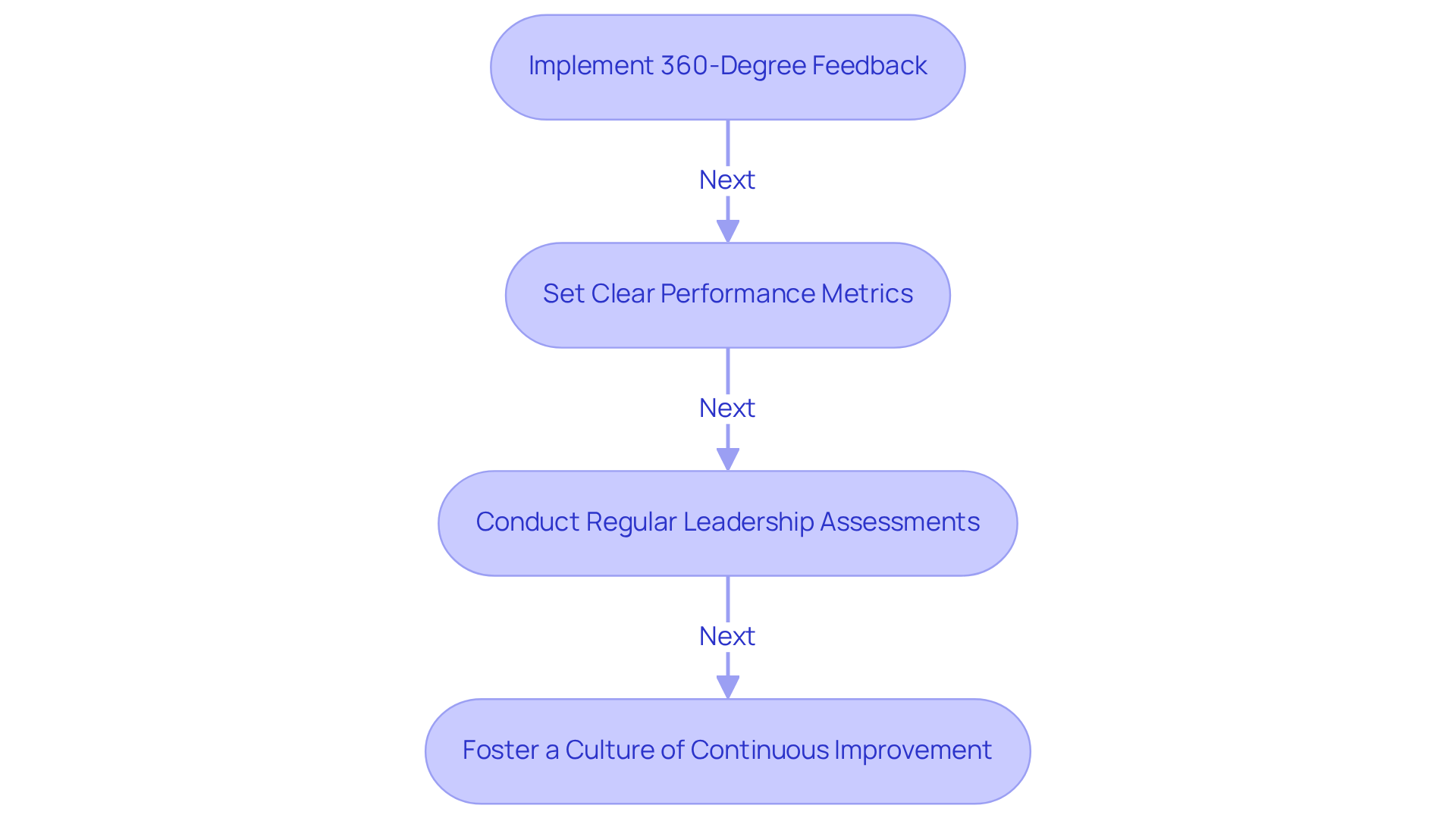 Each box represents a key strategy for evaluating leadership. Follow the arrows to see how each step builds on the previous one, guiding organizations toward continuous improvement.