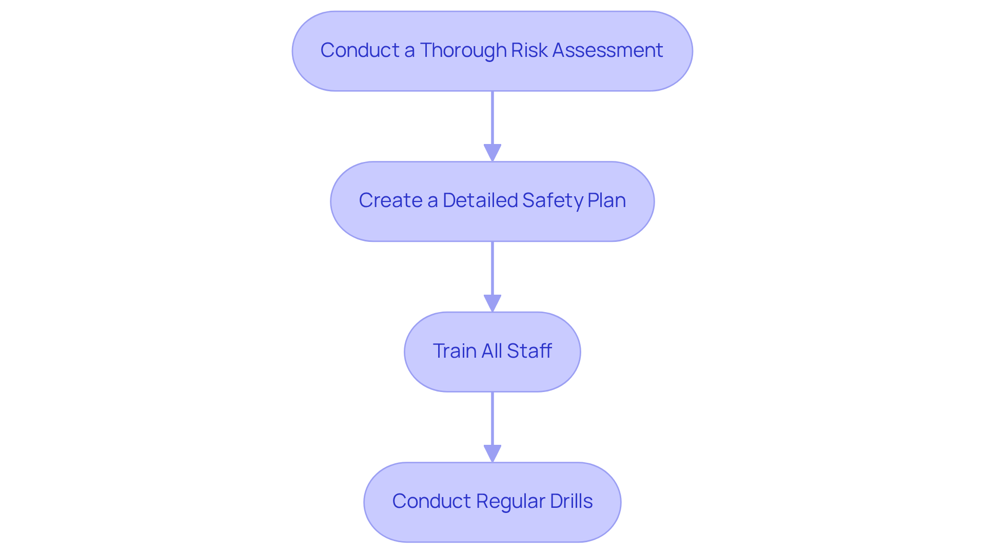 Each box represents a crucial step in ensuring safety at events. Follow the arrows to see how each step leads to the next in creating a comprehensive safety strategy. Each box represents a crucial step in ensuring safety at events. Follow the arrows to see how each step leads to the next in creating a comprehensive safety strategy.