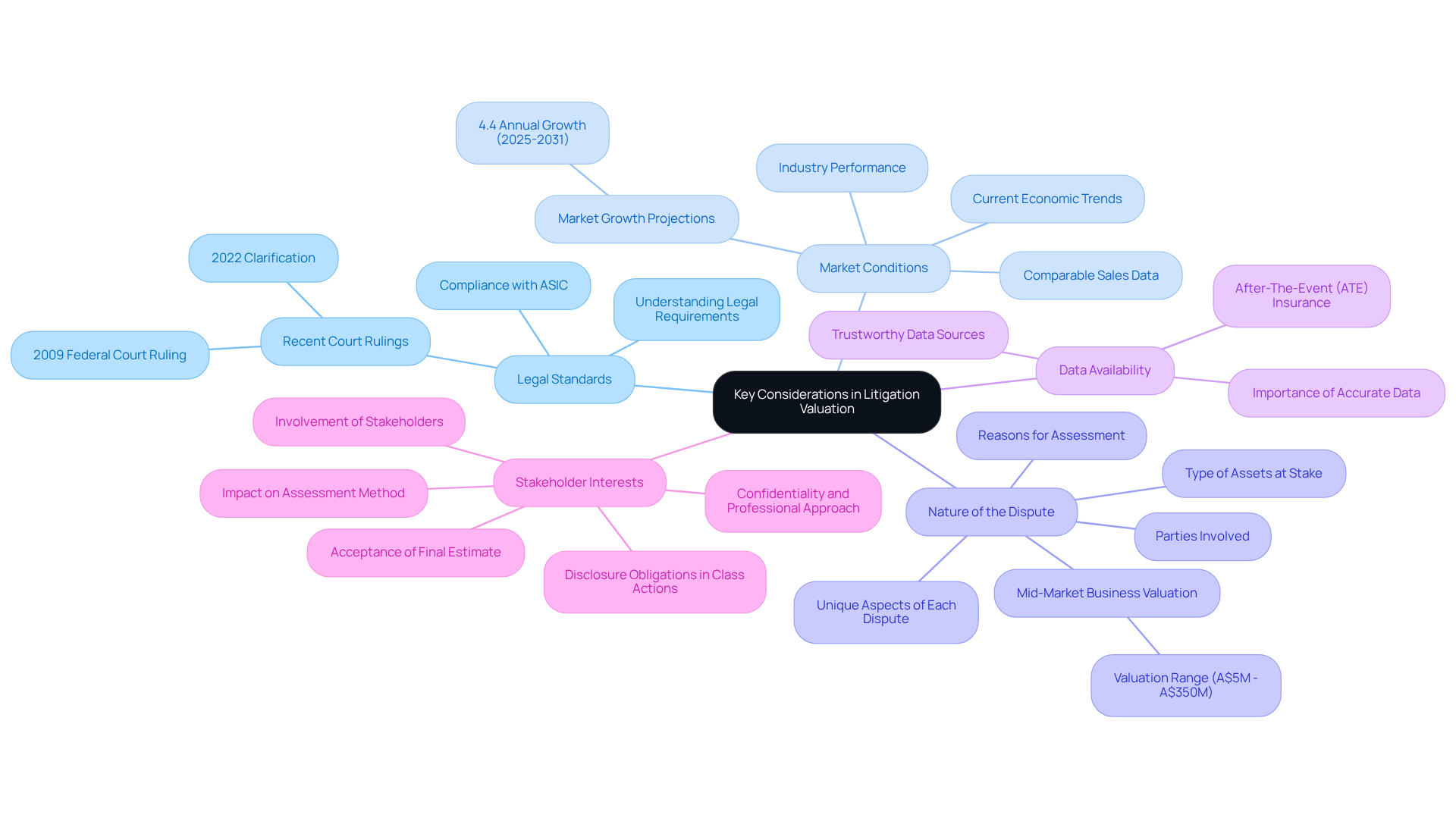 This mindmap starts with the central theme of litigation valuation and branches out into five key considerations. Each branch represents a different factor that influences the valuation process, and the sub-branches provide more detail on each factor. This structure helps you see how all these elements connect and contribute to effective litigation assessments. This mindmap starts with the central theme of litigation valuation and branches out into five key considerations. Each branch represents a different factor that influences the valuation process, and the sub-branches provide more detail on each factor. This structure helps you see how all these elements connect and contribute to effective litigation assessments.