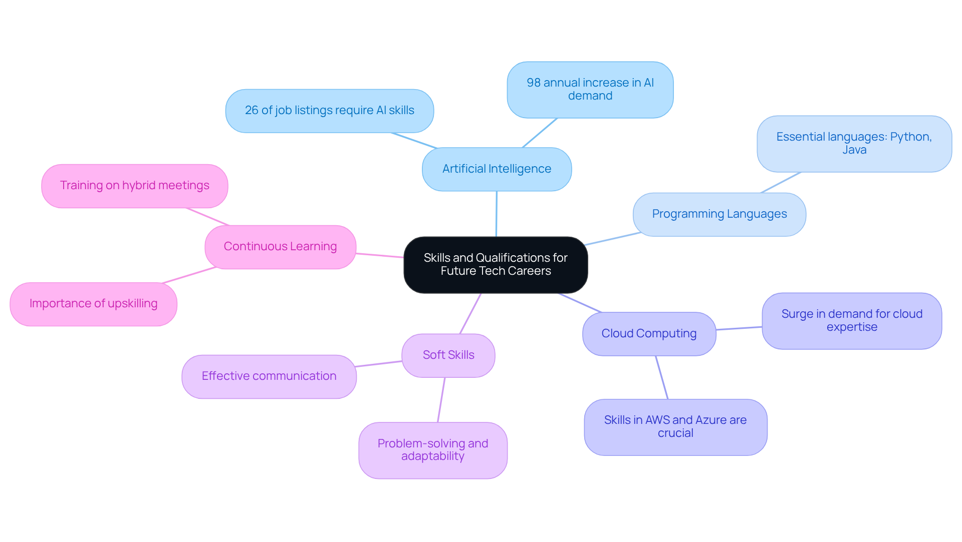 The central node represents the overall theme, while each branch highlights a key area of skills. The sub-branches provide specific details or statistics related to each skill area, helping you understand what is essential for success in tech jobs. The central node represents the overall theme, while each branch highlights a key area of skills. The sub-branches provide specific details or statistics related to each skill area, helping you understand what is essential for success in tech jobs.