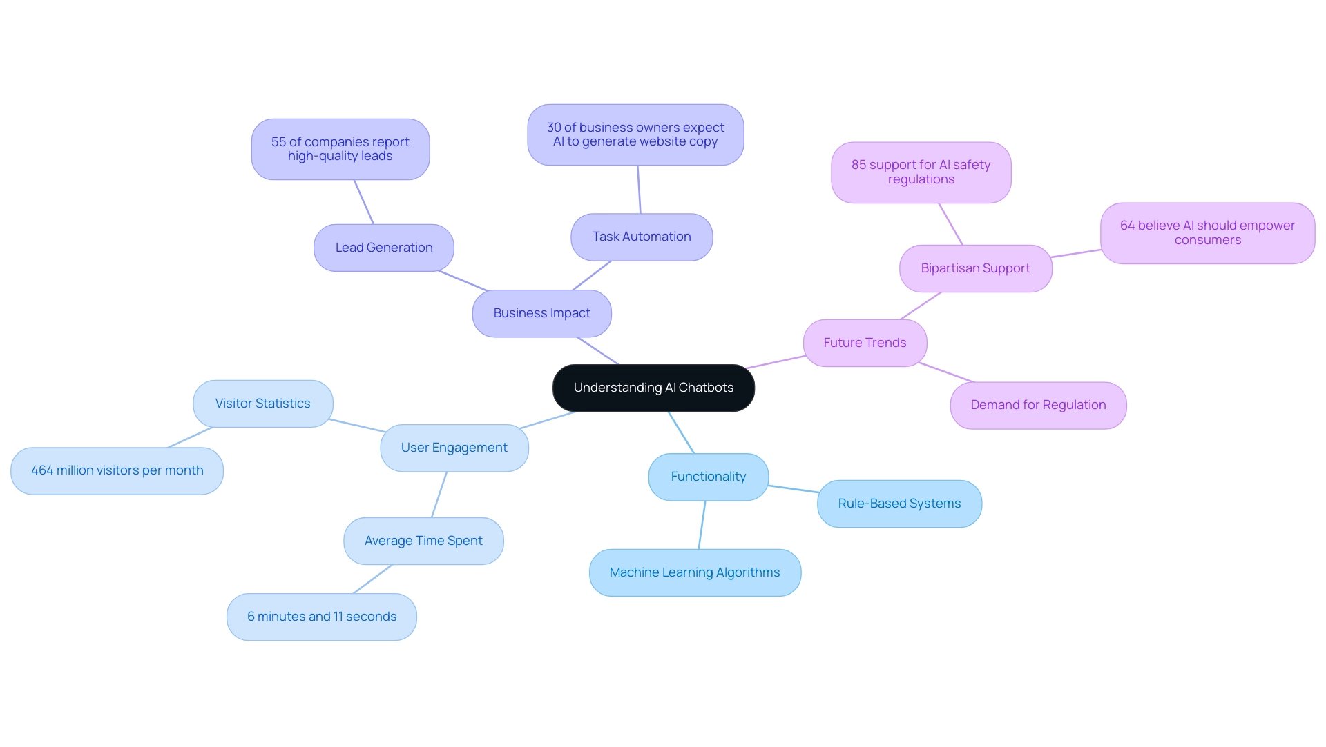 The central node represents AI chatbots, with branches depicting functionality, user engagement statistics, business impacts, and future trends, each color-coded for easy identification.