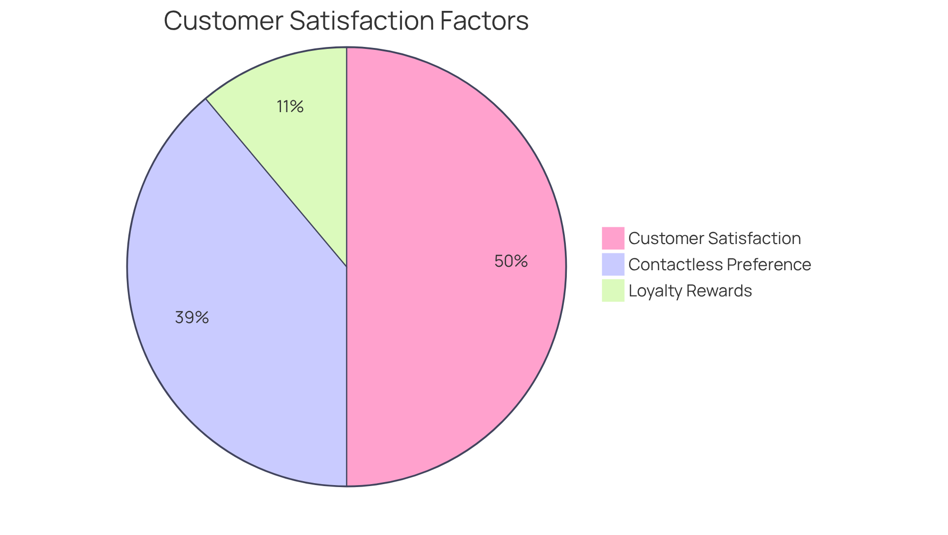 Each slice shows how important different features are for customer satisfaction. A larger slice means a bigger impact on keeping customers happy and coming back.