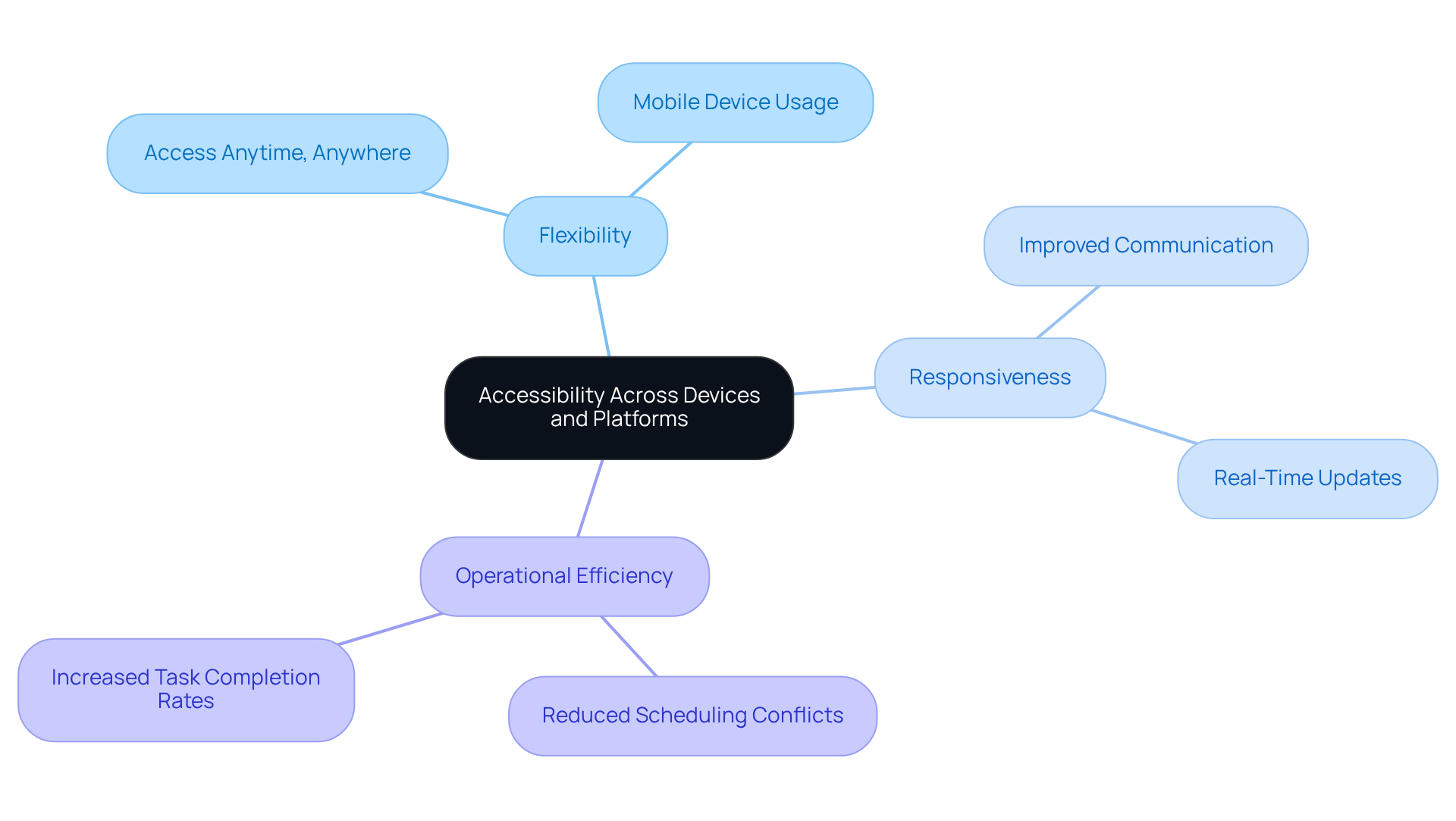 The central node represents the main theme of accessibility, while the branches illustrate the various benefits that come from it. Each branch shows how accessibility enhances team collaboration and productivity. The central node represents the main theme of accessibility, while the branches illustrate the various benefits that come from it. Each branch shows how accessibility enhances team collaboration and productivity.