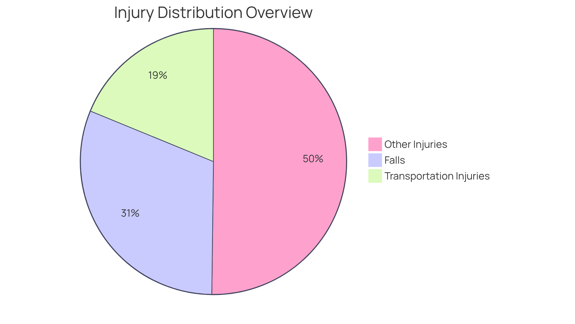 This pie chart shows the different types of injuries that occur on construction sites. Each slice represents a category of injury: the bigger the slice, the more common that type of injury is. It helps to visualize how significant falls and transportation injuries are compared to other types. This pie chart shows the different types of injuries that occur on construction sites. Each slice represents a category of injury: the bigger the slice, the more common that type of injury is. It helps to visualize how significant falls and transportation injuries are compared to other types.