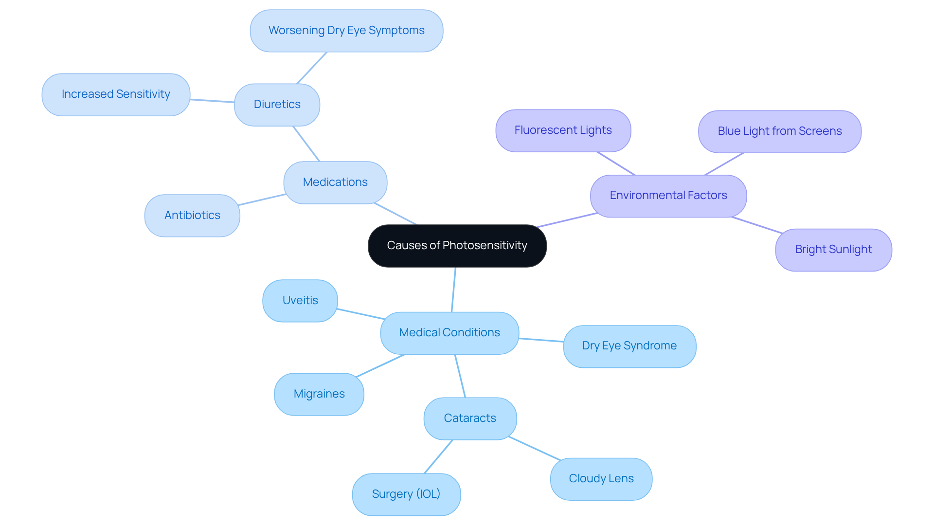 The central node represents the main topic, while the branches show different causes of photosensitivity. Each color-coded branch helps you see how various factors contribute to the overall issue, making it easier to understand and remember. The central node represents the main topic, while the branches show different causes of photosensitivity. Each color-coded branch helps you see how various factors contribute to the overall issue, making it easier to understand and remember.