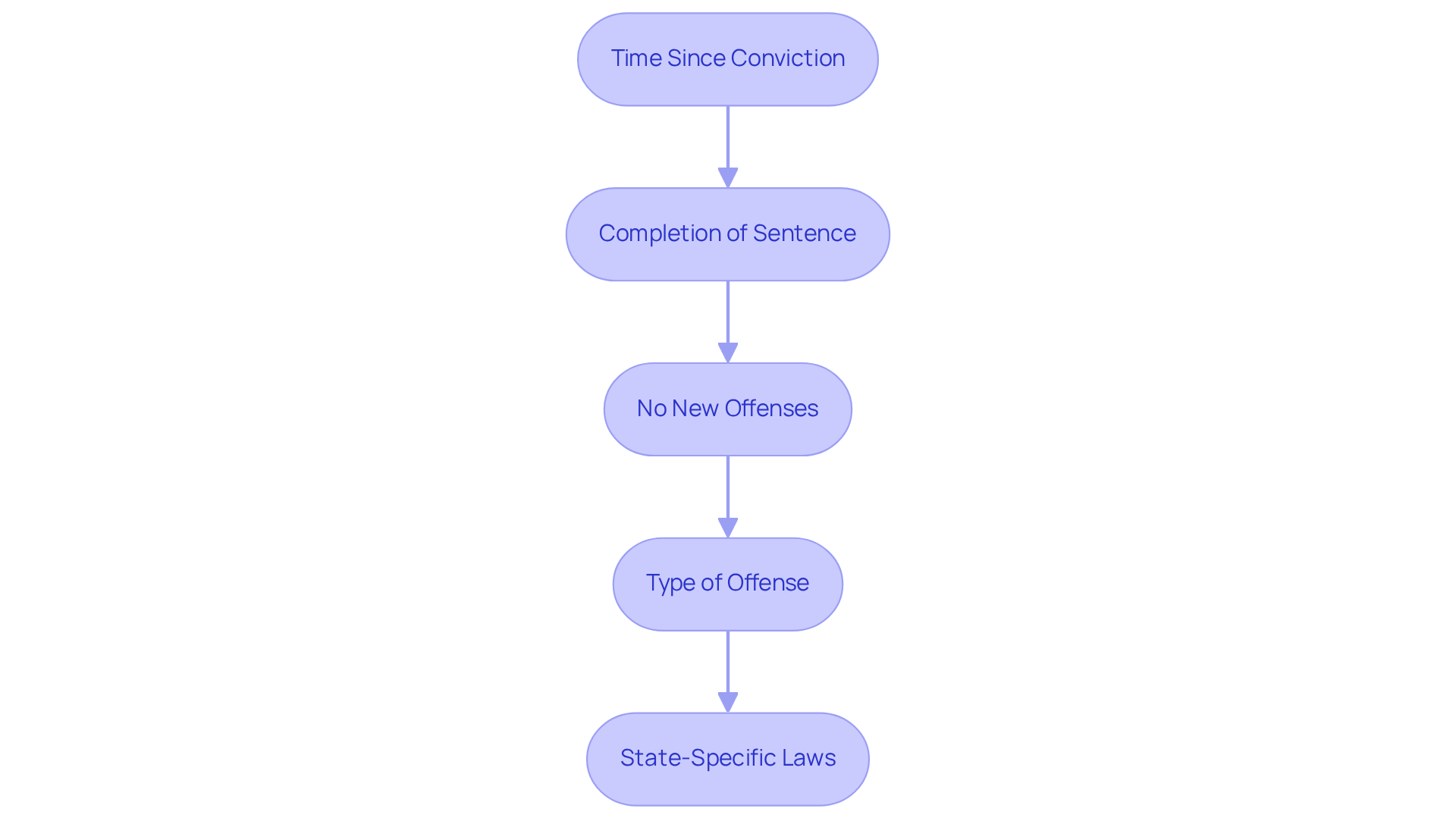 Each box represents a step you need to consider for expungement eligibility. Follow the arrows to understand the order of importance and what you need to check off your list. Each box represents a step you need to consider for expungement eligibility. Follow the arrows to understand the order of importance and what you need to check off your list.