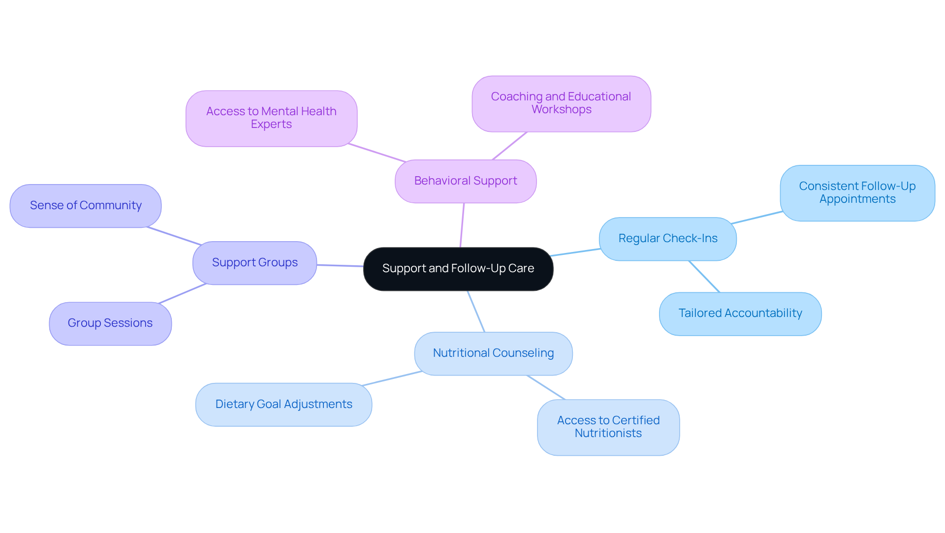 This mindmap shows the different types of support available for your weight loss journey. Start at the center with 'Support and Follow-Up Care', then follow the branches to see how each type of support can help you stay motivated and achieve your goals. This mindmap shows the different types of support available for your weight loss journey. Start at the center with 'Support and Follow-Up Care', then follow the branches to see how each type of support can help you stay motivated and achieve your goals.